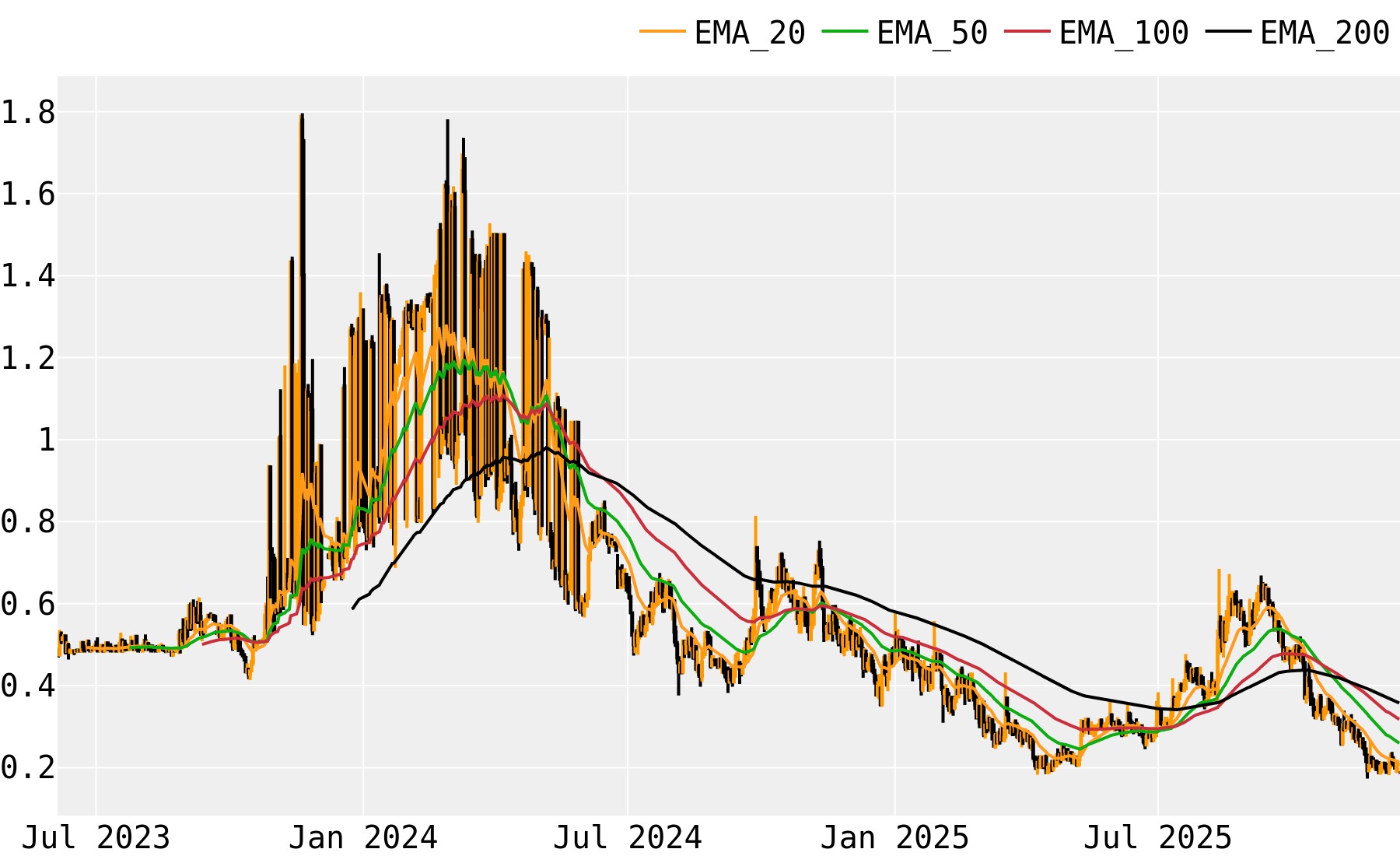Medias móviles exponenciales de DexTools