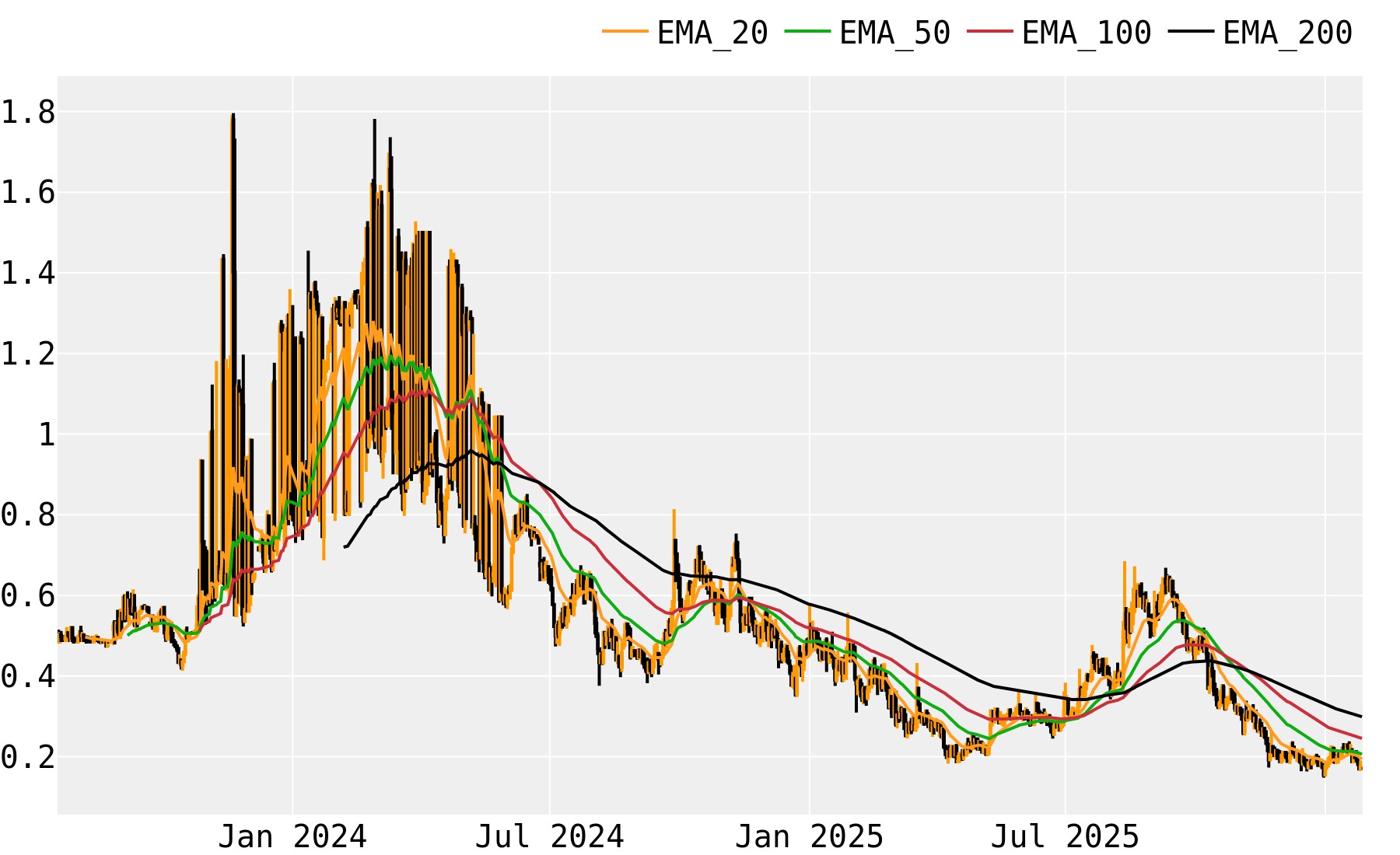 Medias móviles exponenciales de DexTools