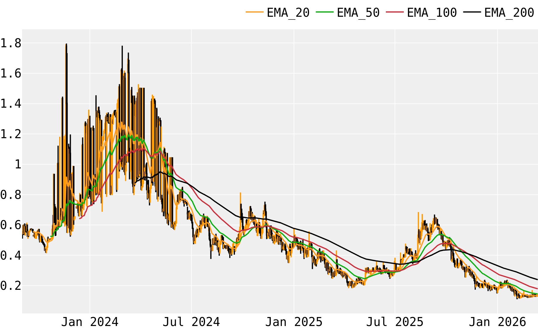 DexTools DEXT Экспоненциальные скользящие средние