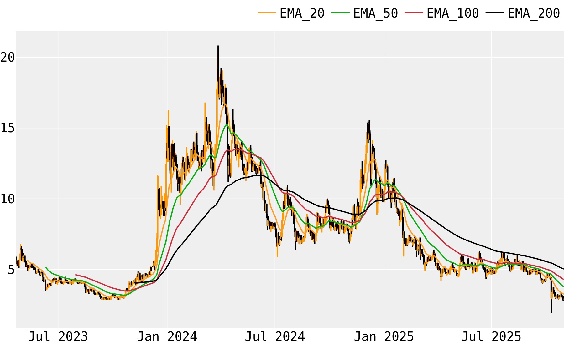 Internet Computer (IOU) ICP Экспоненциальные скользящие средние