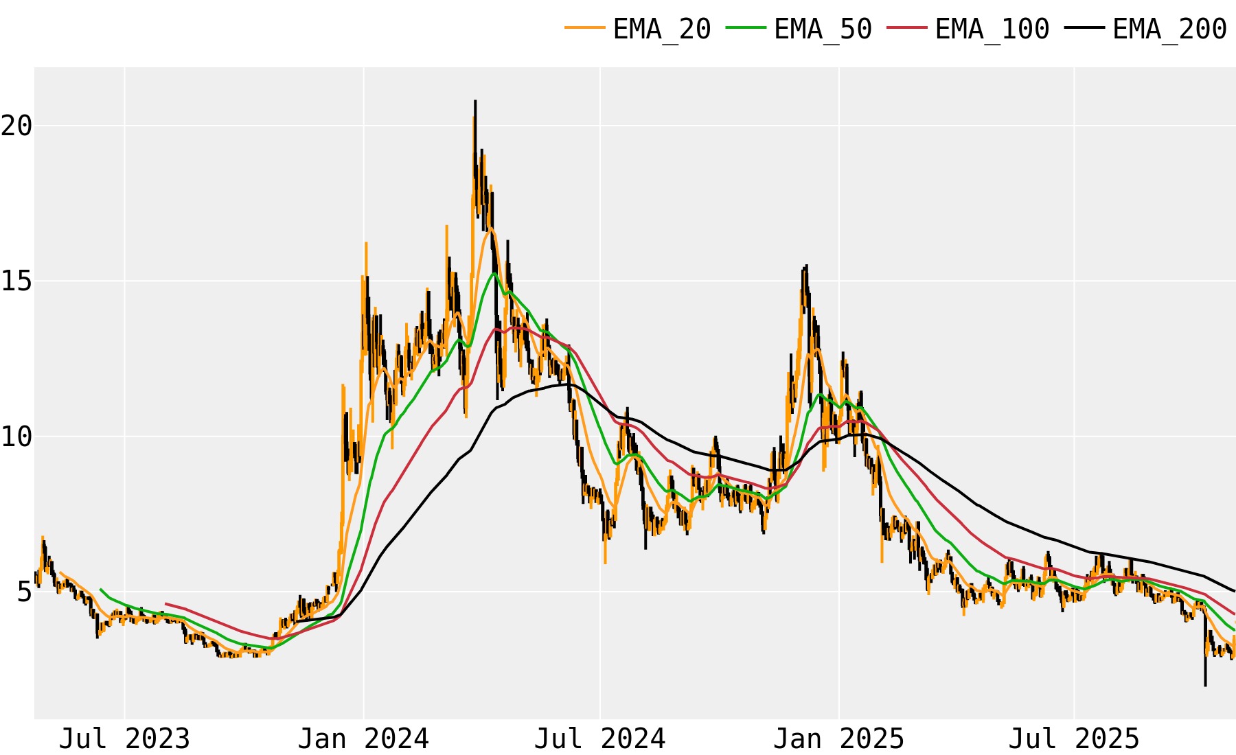 Internet Computer (IOU) ICP Exponential moving averages