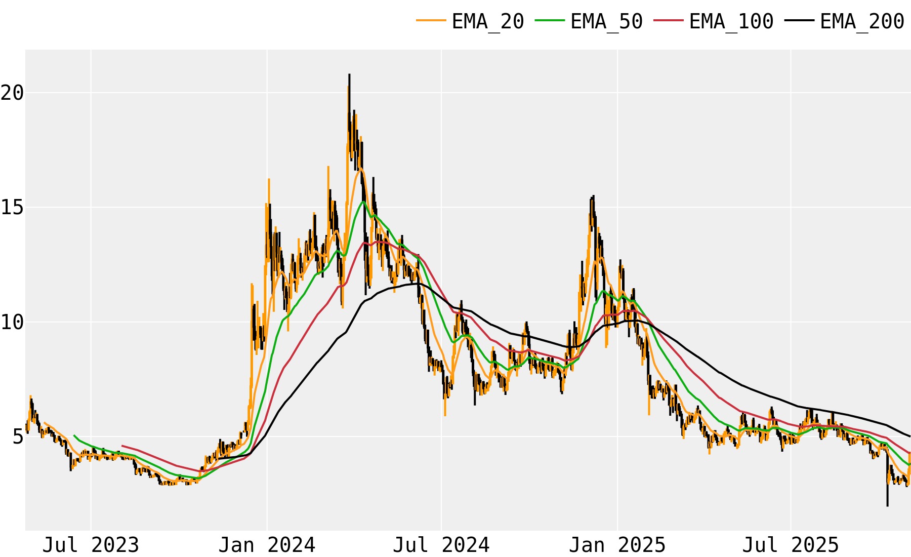 Internet Computer (IOU) ICP Exponential moving averages