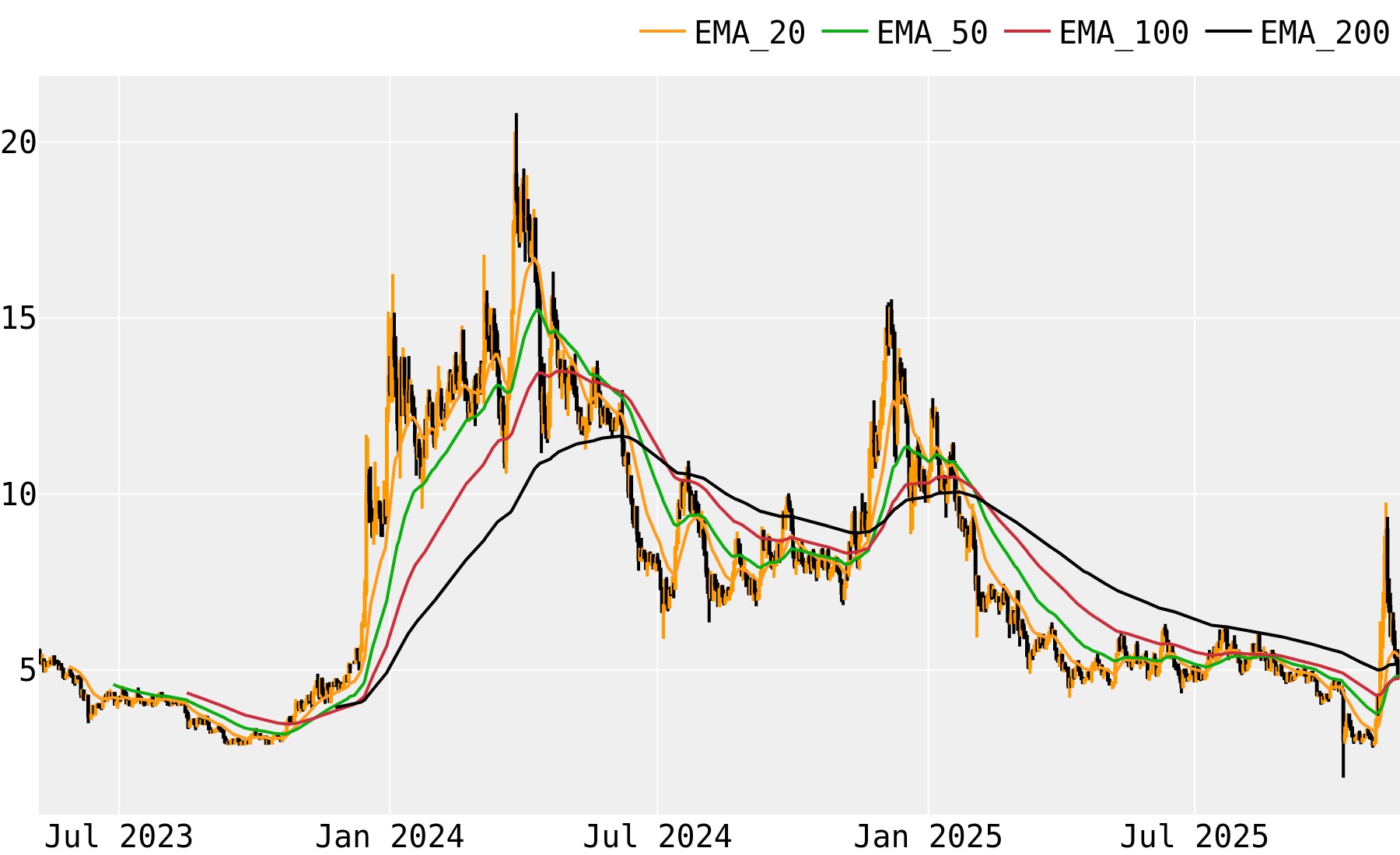 Internet Computer (IOU) ICP Exponential moving averages