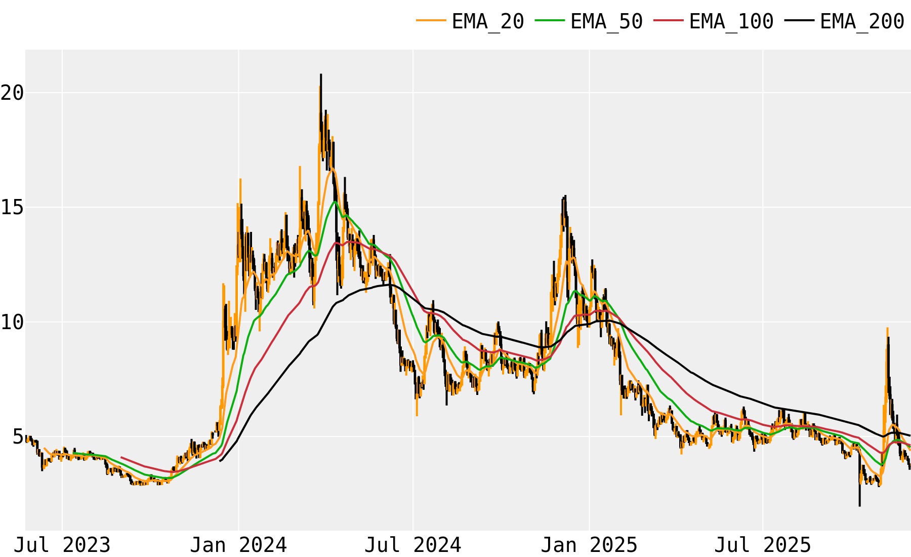 Medias móviles exponenciales de Internet Computer (IOU)
