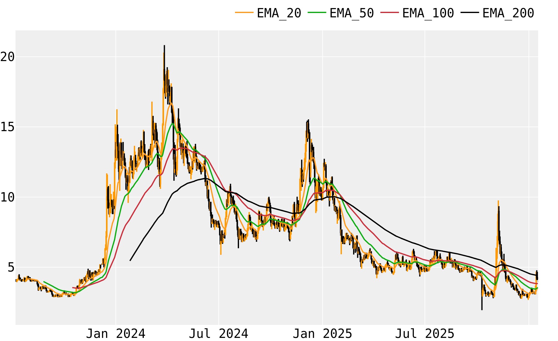 Medias móviles exponenciales de Internet Computer (IOU)