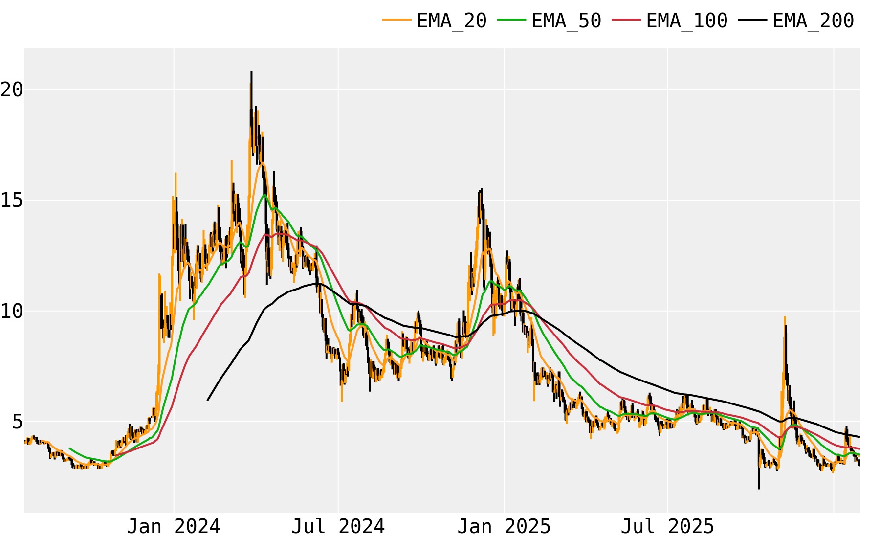 Internet Computer (IOU) ICP Экспоненциальные скользящие средние