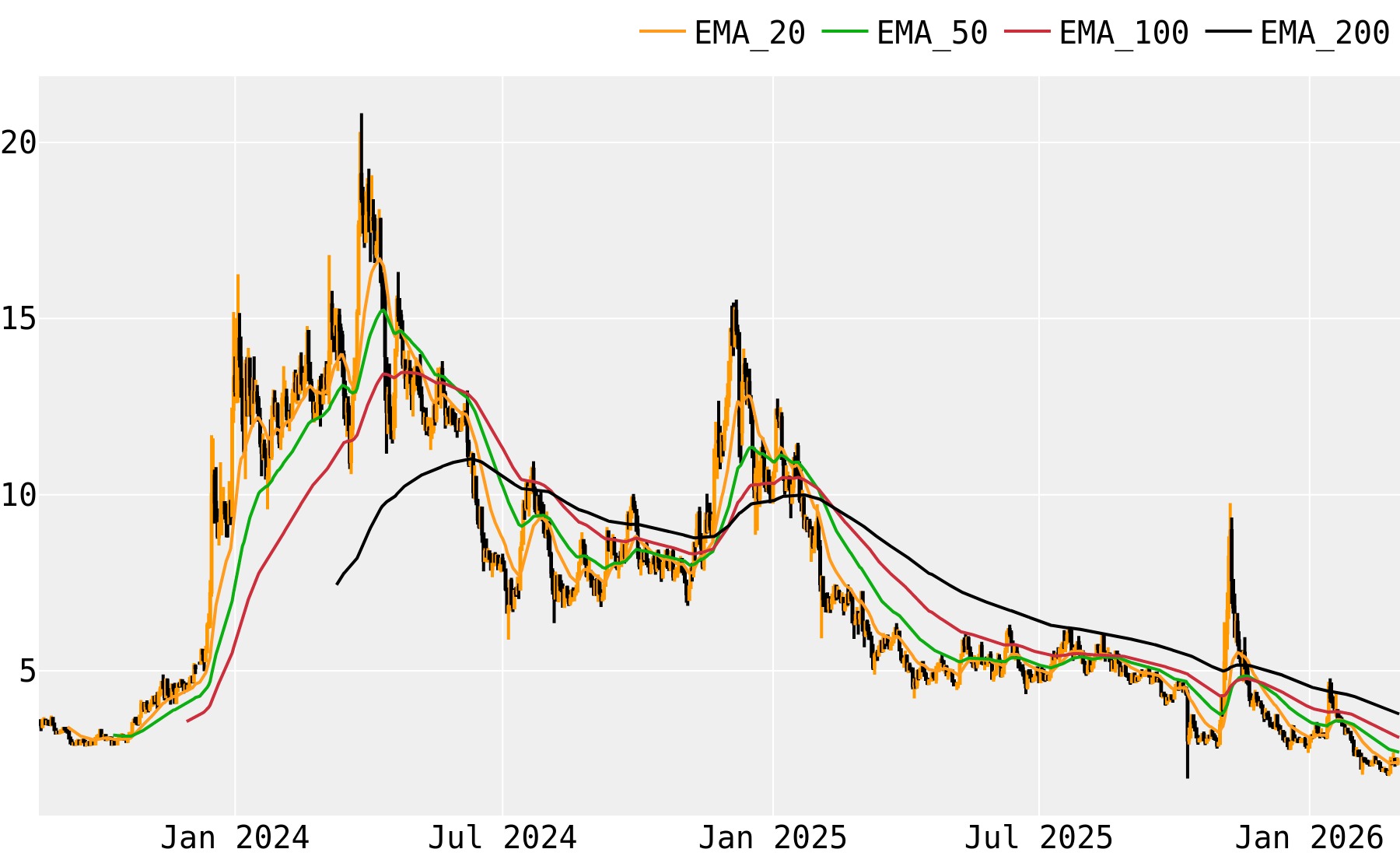 Medias móviles exponenciales de Internet Computer (IOU)
