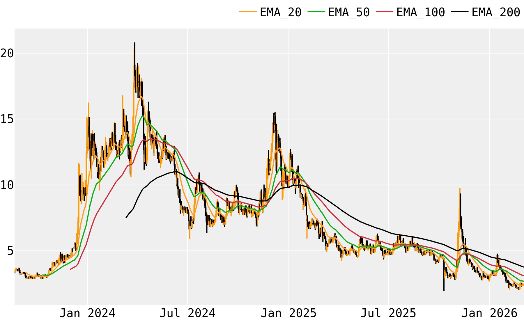 Internet Computer (IOU) Üstel Hareketli Ortalamaları