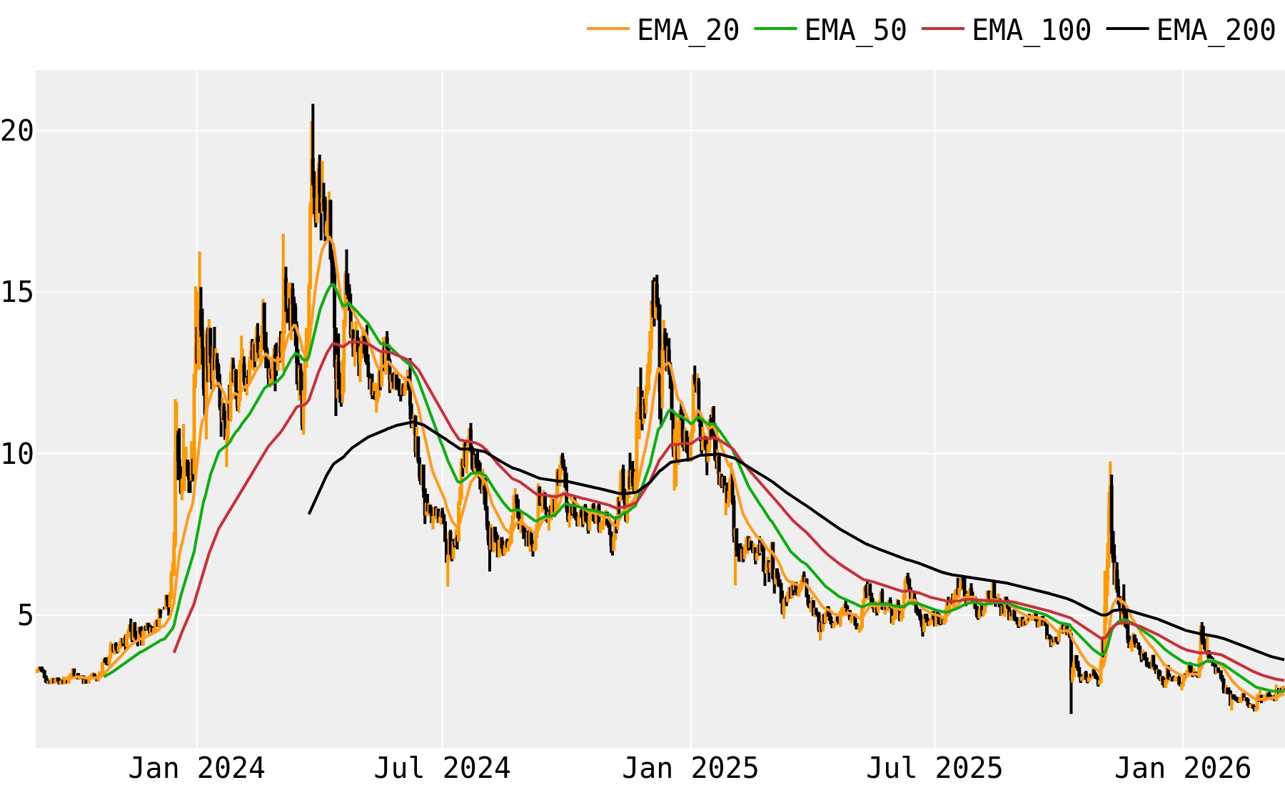 Internet Computer (IOU) ICP Экспоненциальные скользящие средние