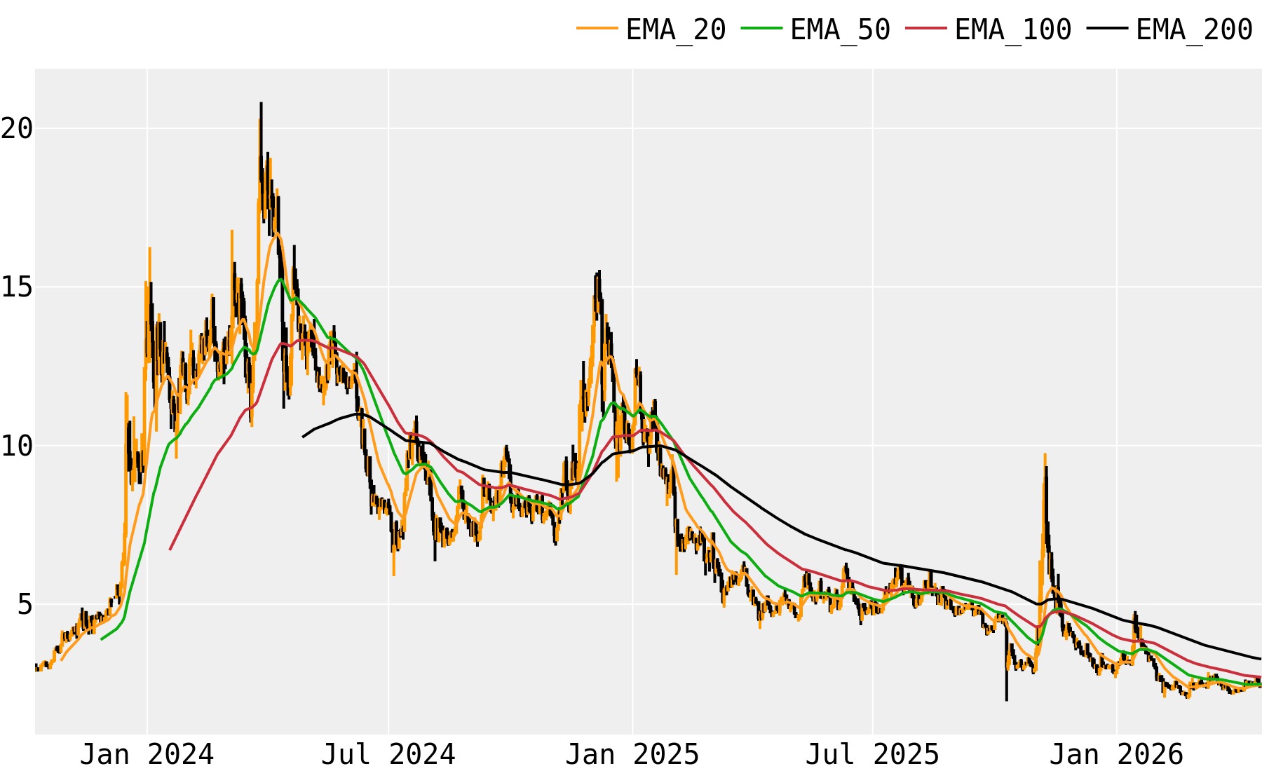 Medias móviles exponenciales de Internet Computer (IOU)