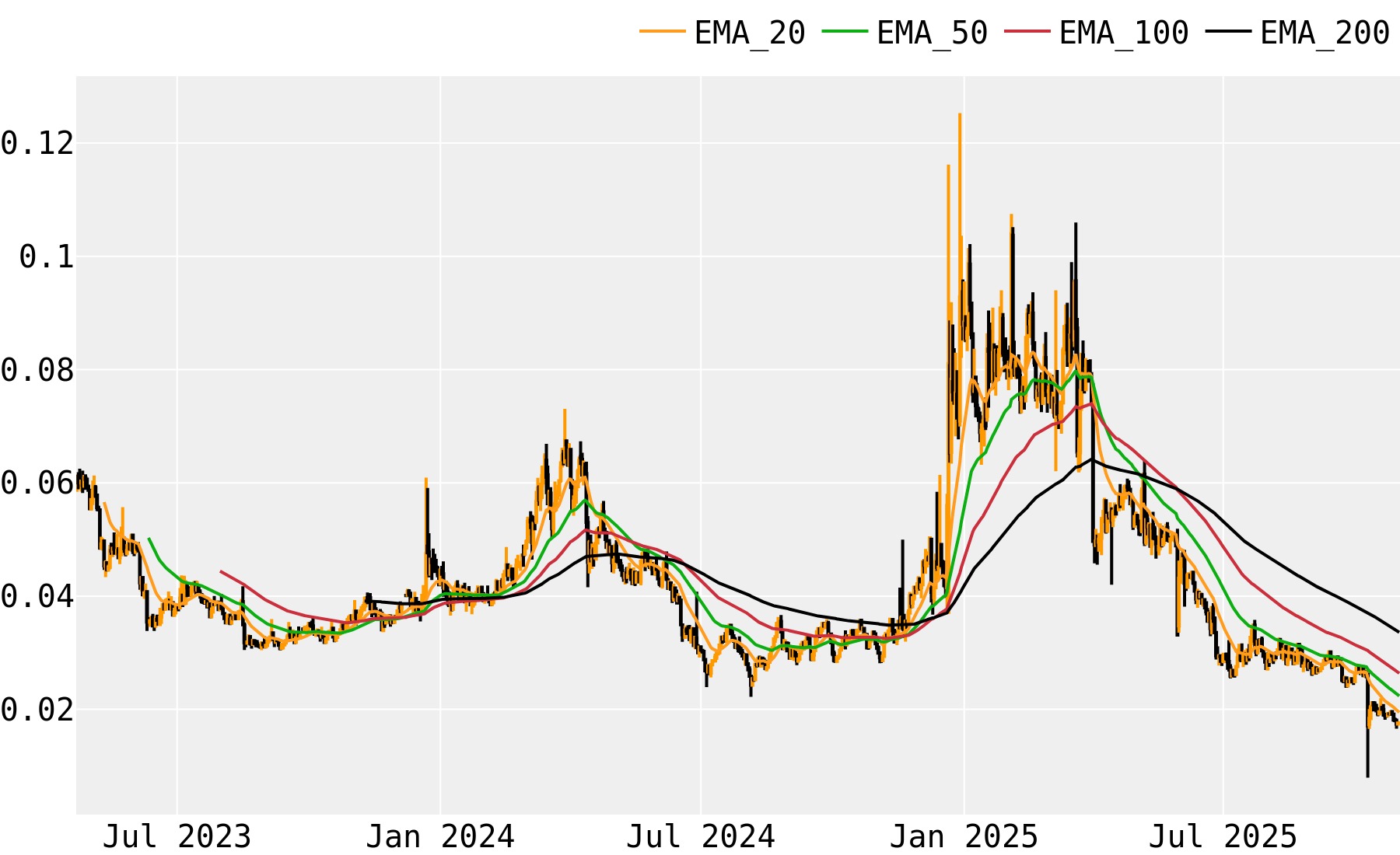 DForce Token DF Exponential moving averages