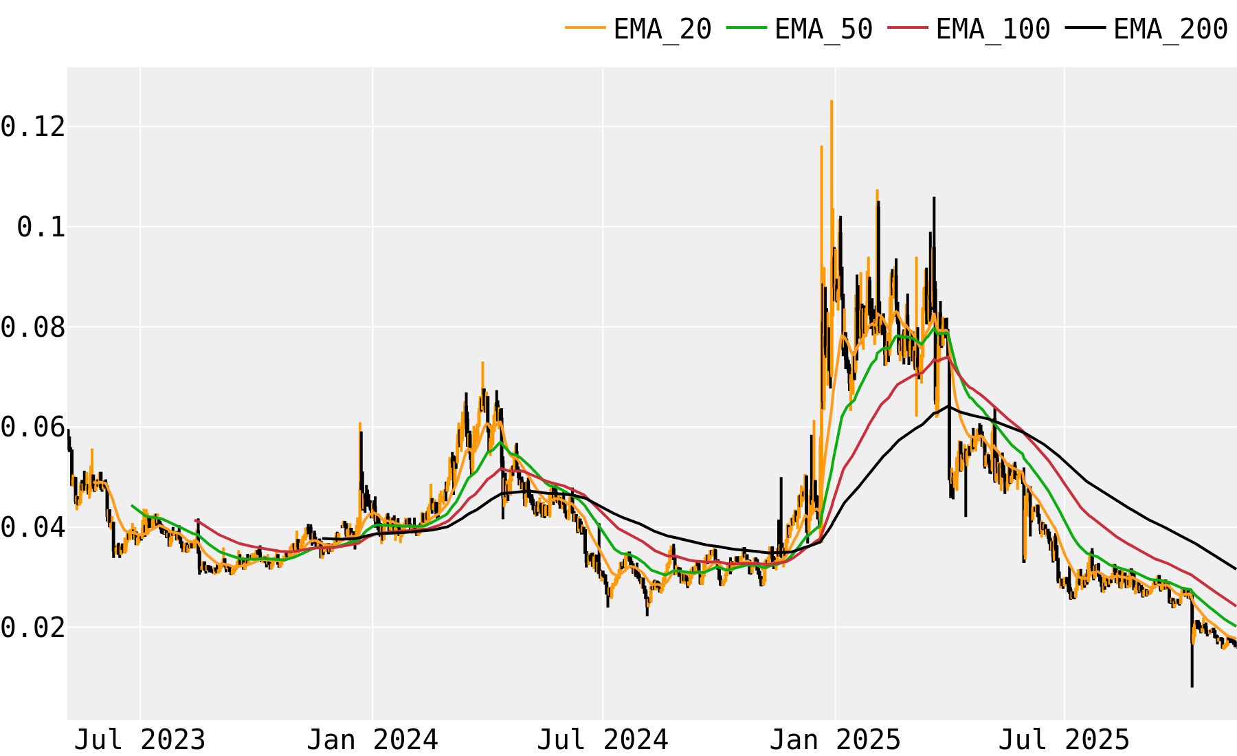 DForce Token DF Exponential moving averages