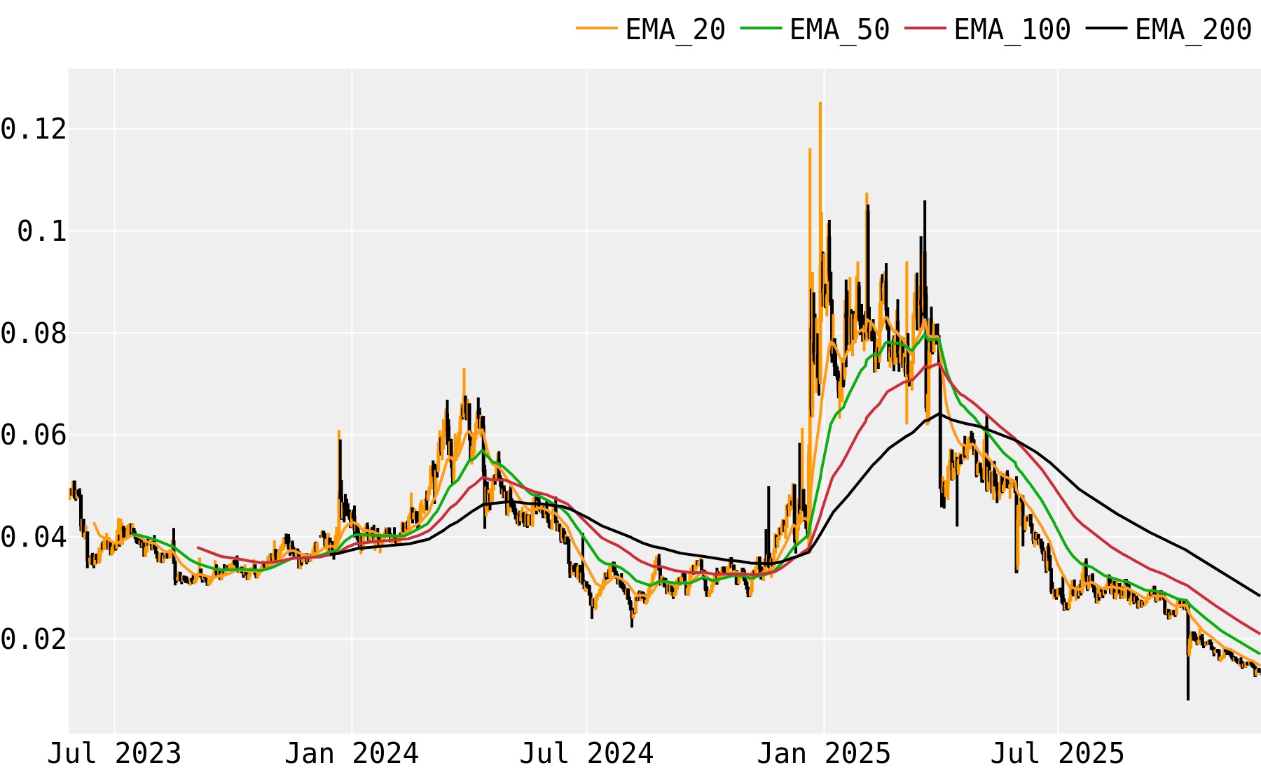 DForce Token DF Exponential moving averages