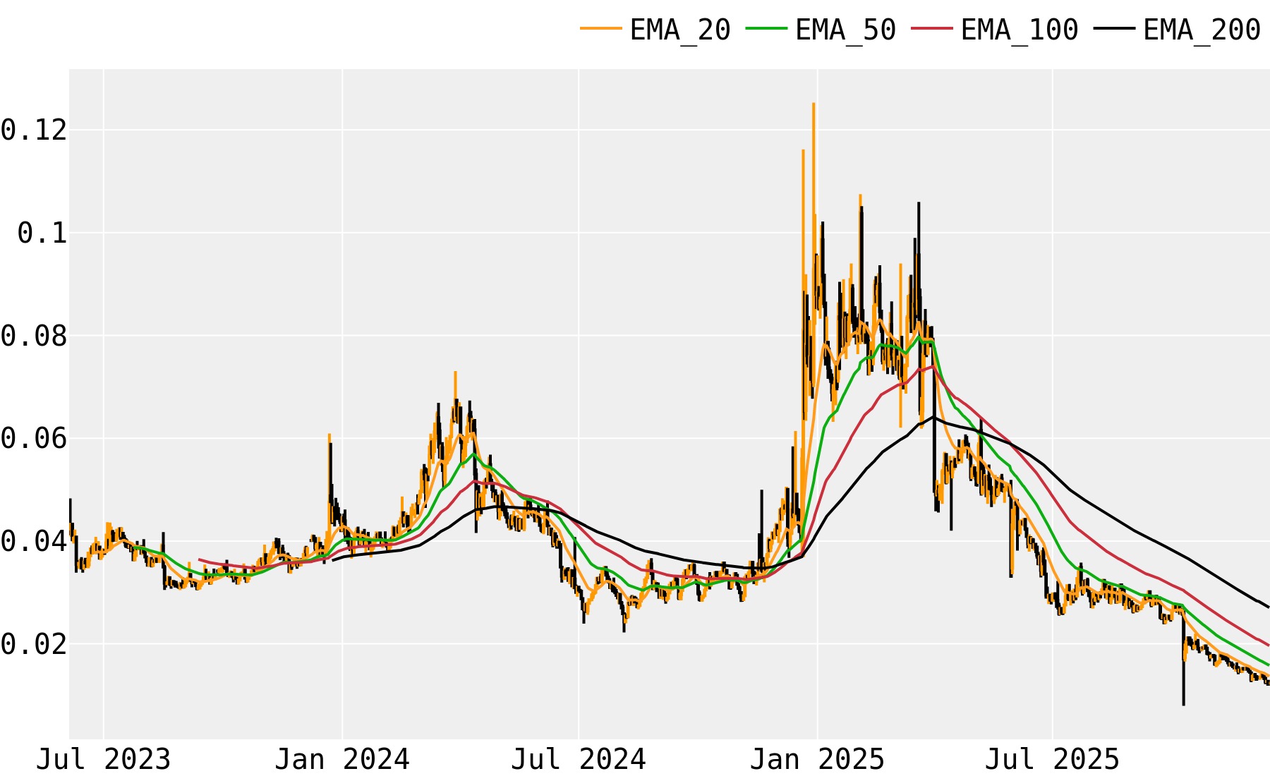 Medias móviles exponenciales de DForce Token
