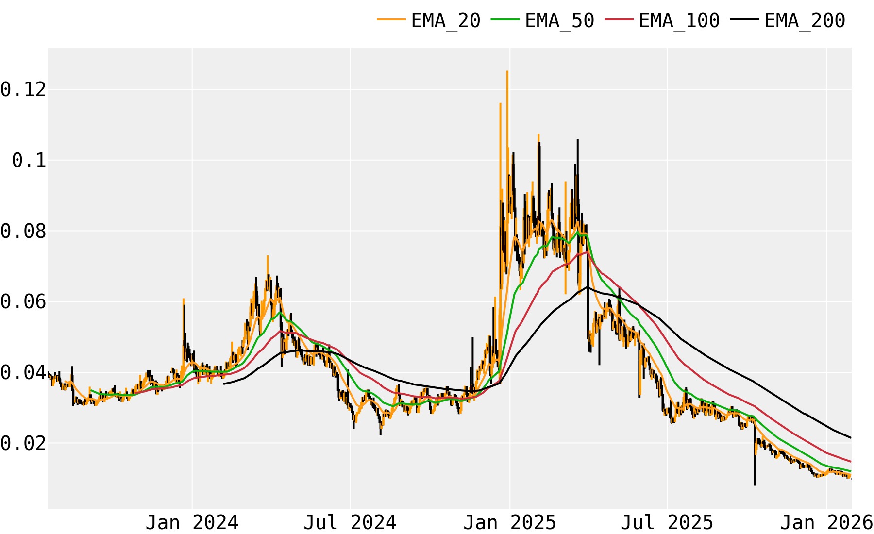 DForce Token Üstel Hareketli Ortalamaları