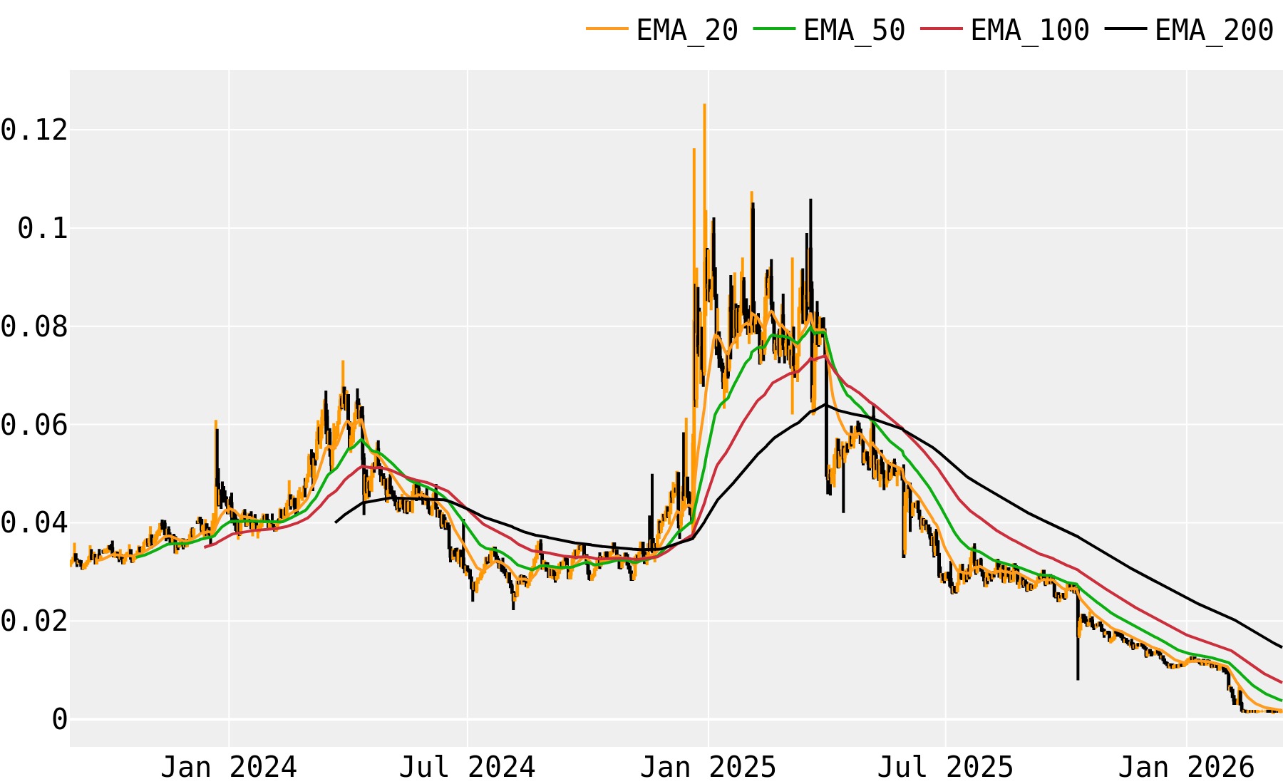 DForce Token Üstel Hareketli Ortalamaları