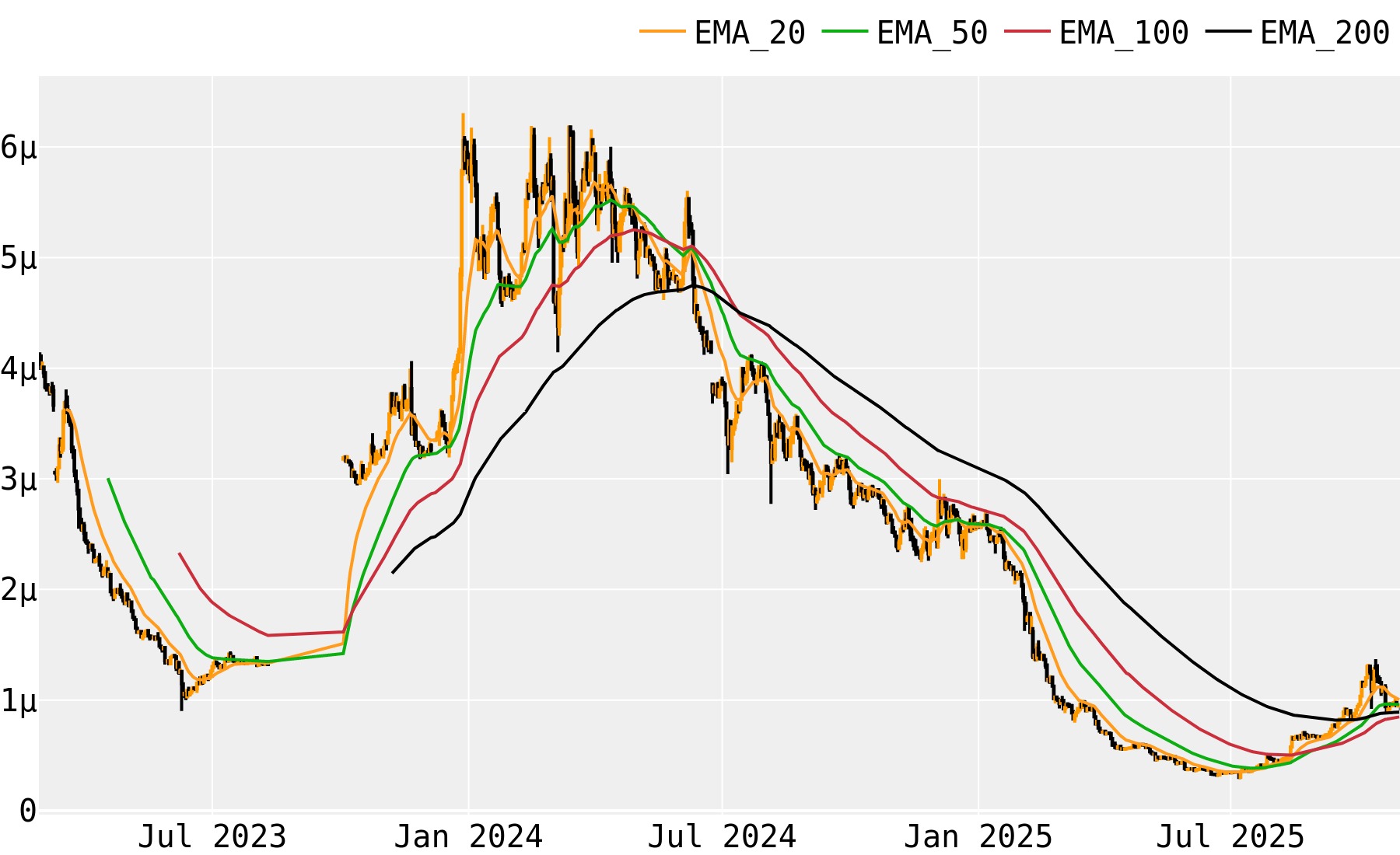 DFS MAFIA DFSM Exponential moving averages