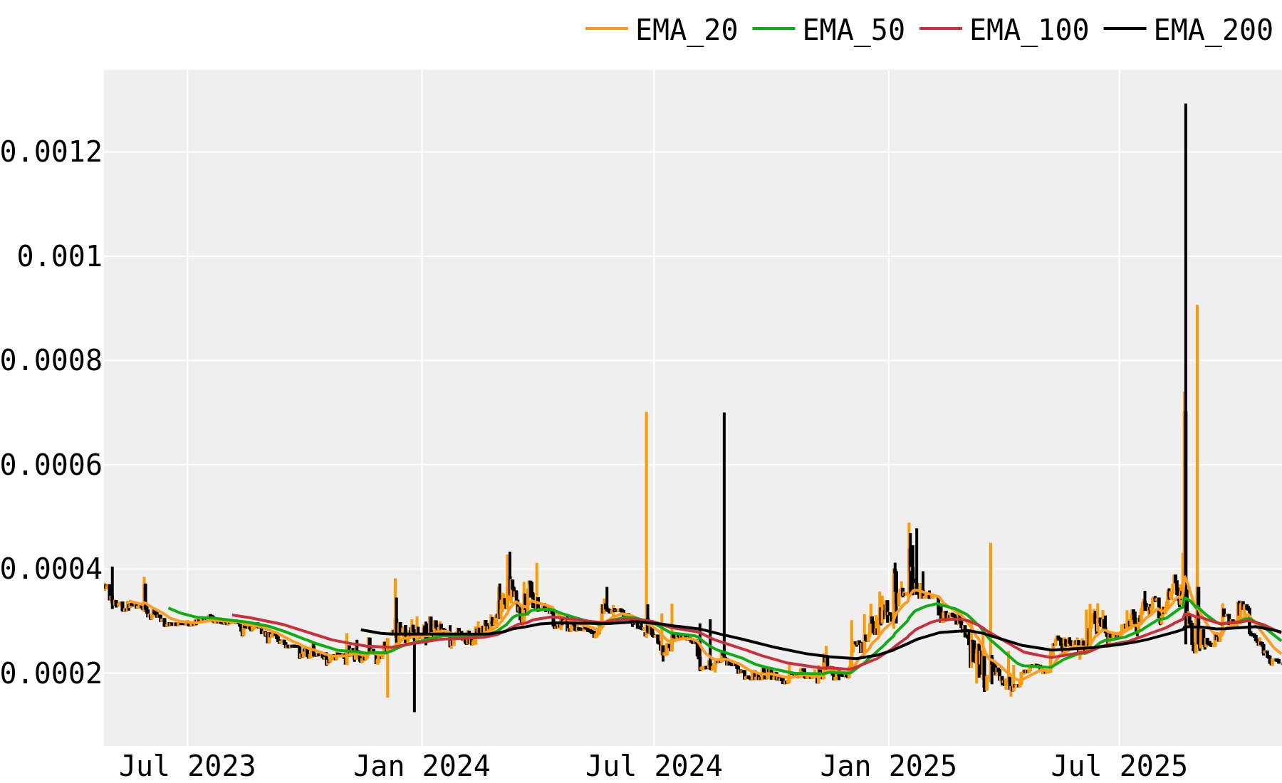 DFund DFND Exponential moving averages