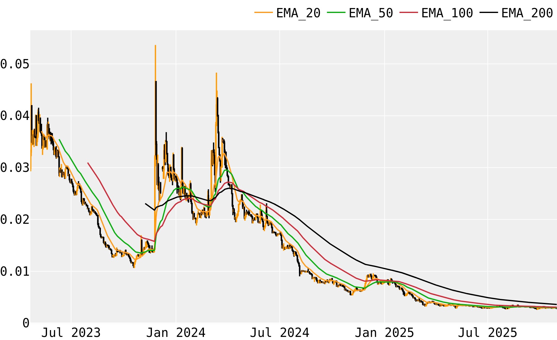 Dfyn Network Exponentiell gleitende Durchschnitte