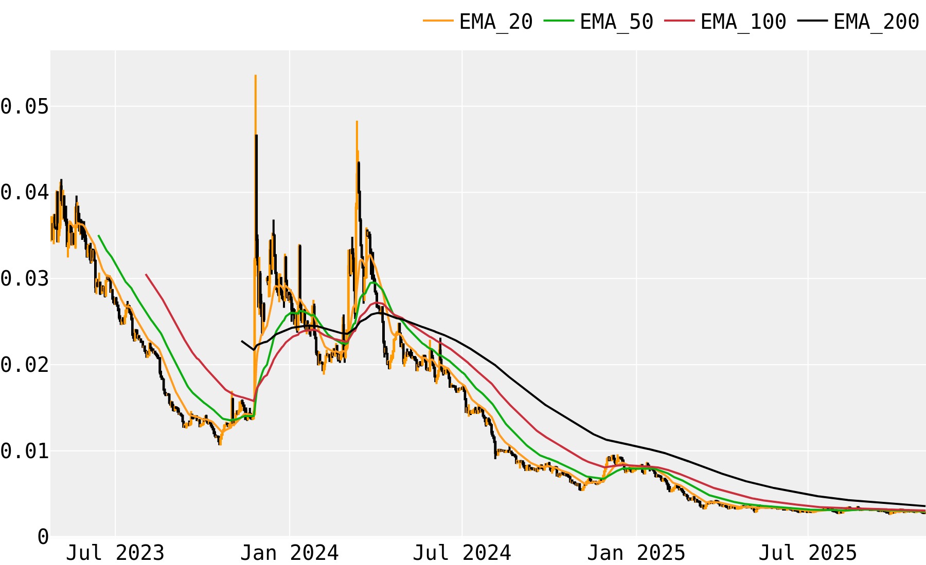 Dfyn Network DFYN Exponential moving averages