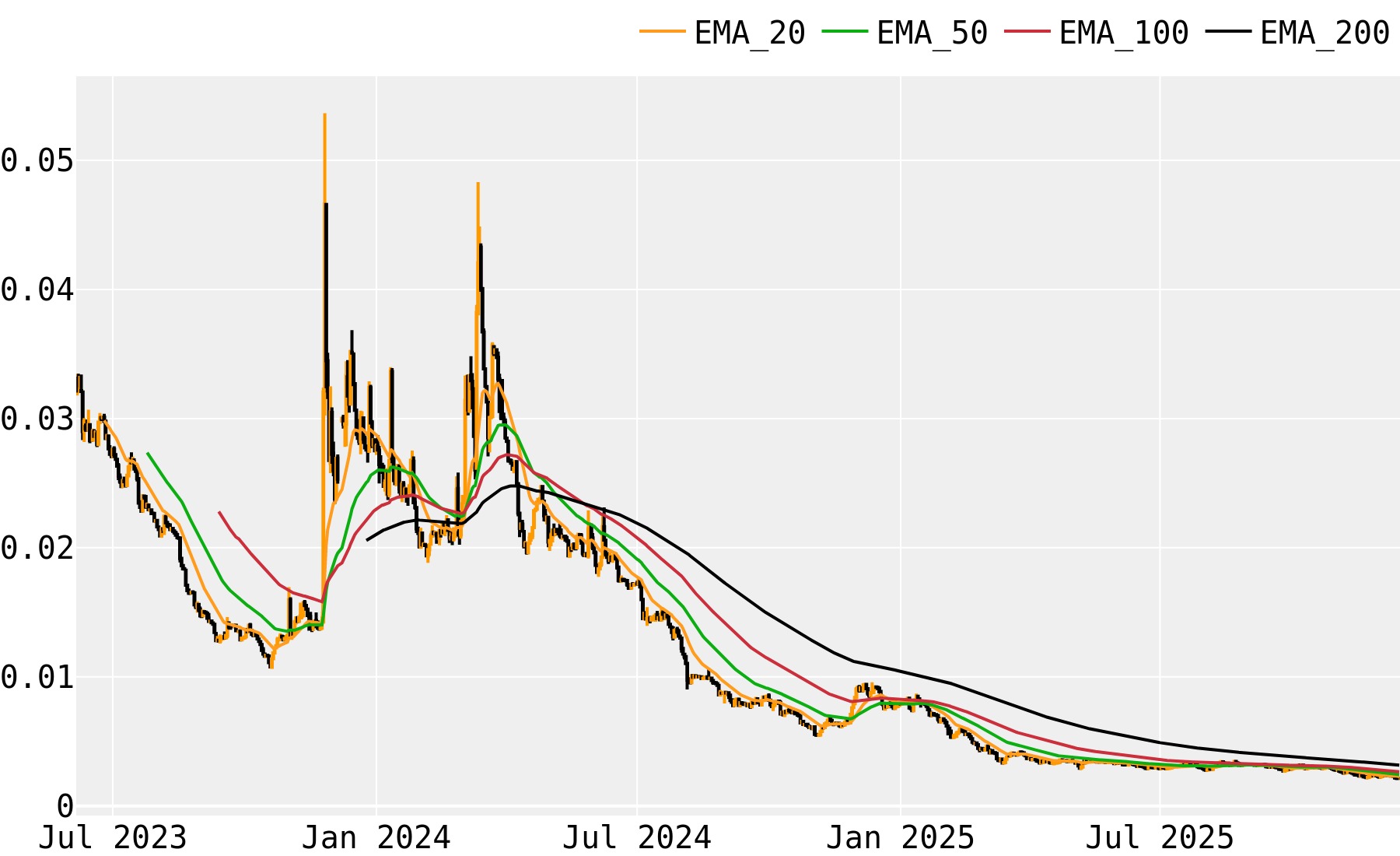 Dfyn Network DFYN Экспоненциальные скользящие средние