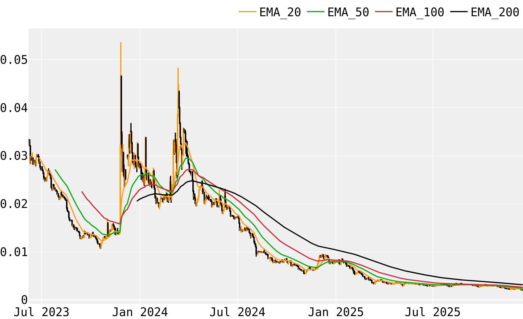 Dfyn Network Üstel Hareketli Ortalamaları
