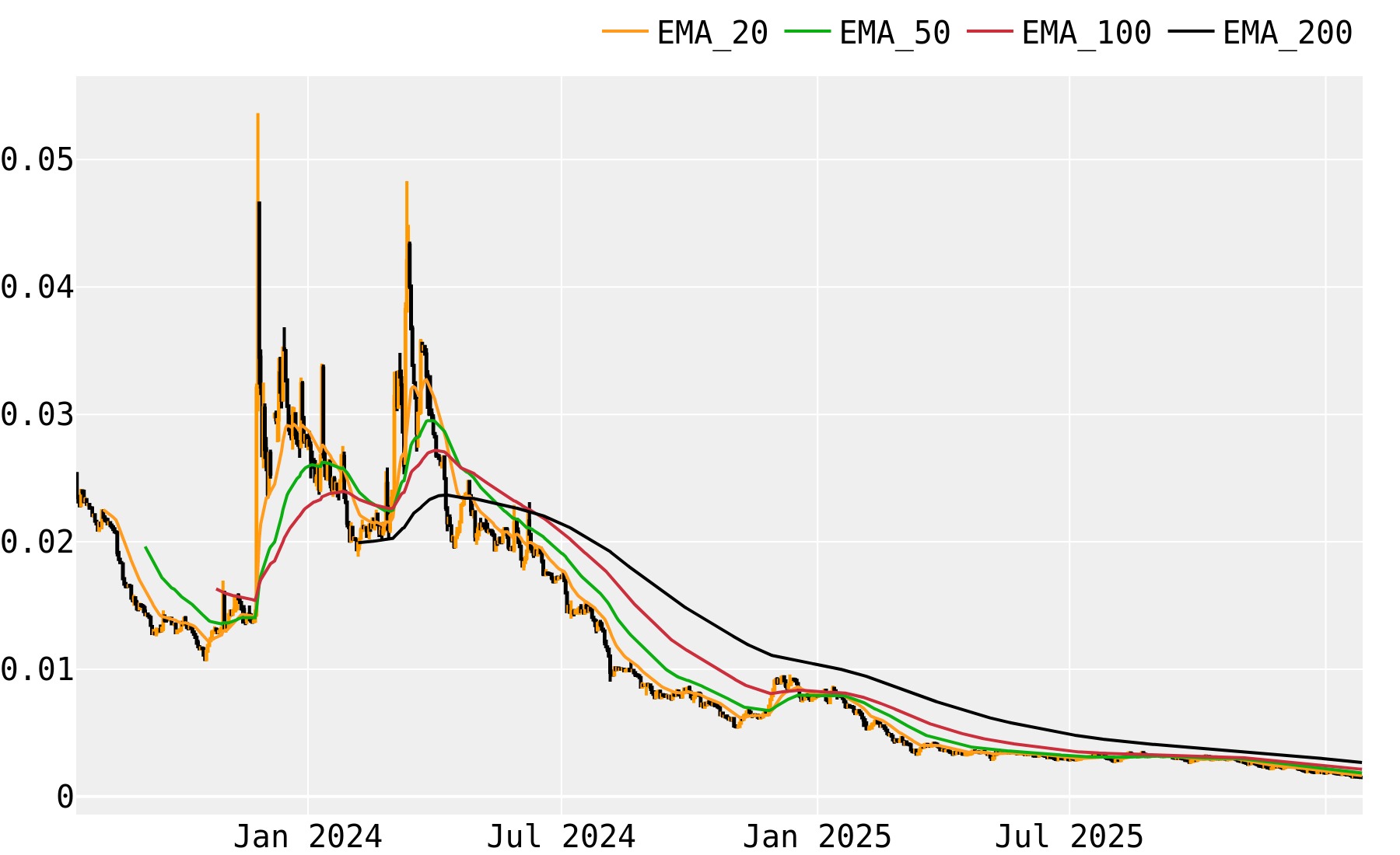 Dfyn Network DFYN Экспоненциальные скользящие средние