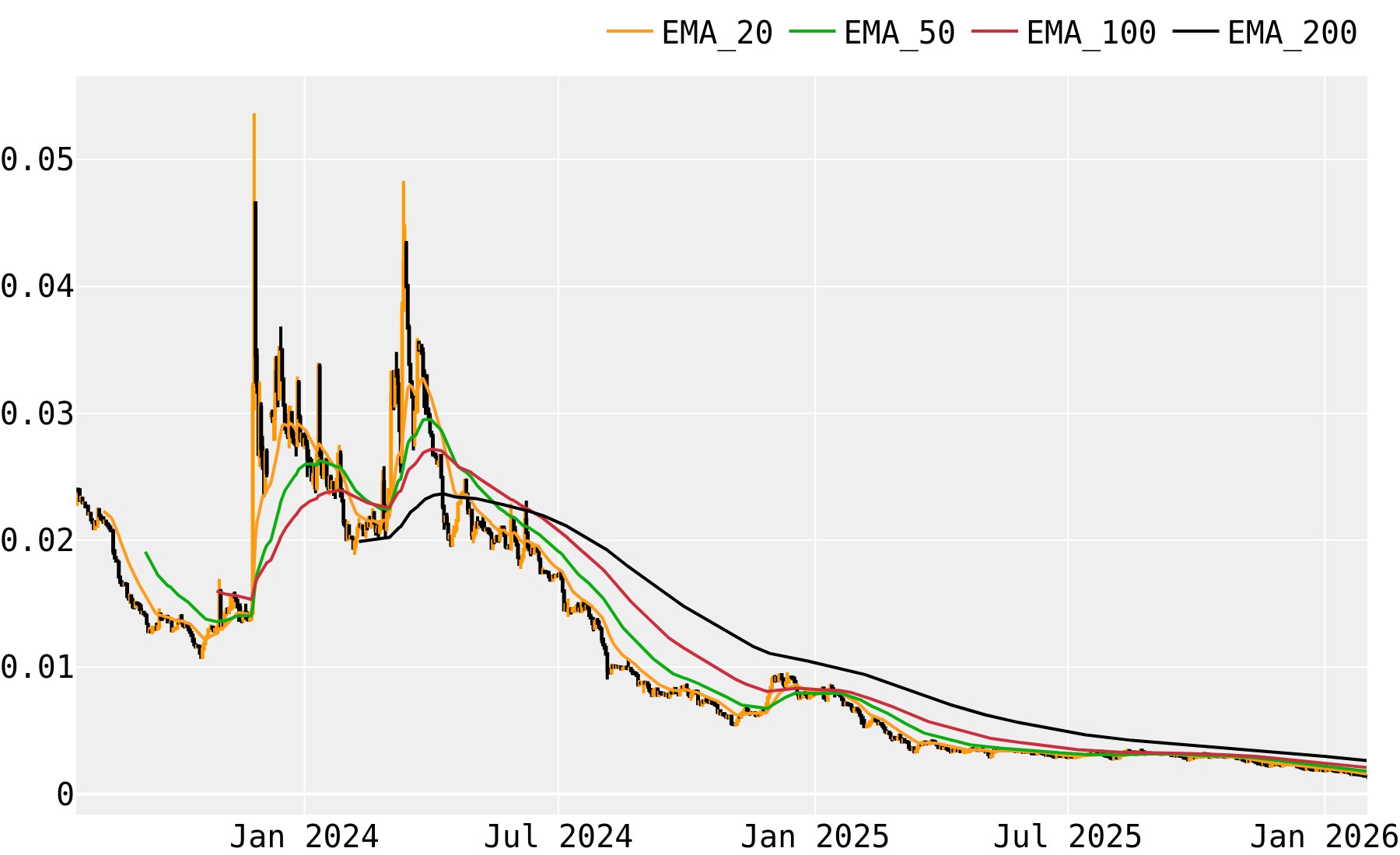 Dfyn Network Üstel Hareketli Ortalamaları