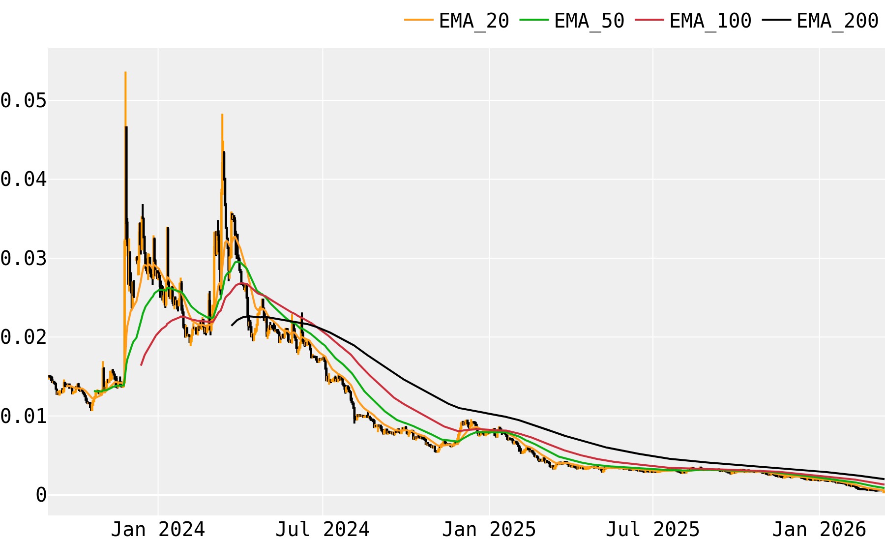 Medias móviles exponenciales de Dfyn Network