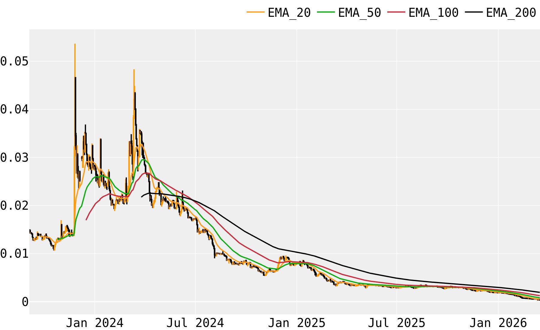 Dfyn Network Üstel Hareketli Ortalamaları