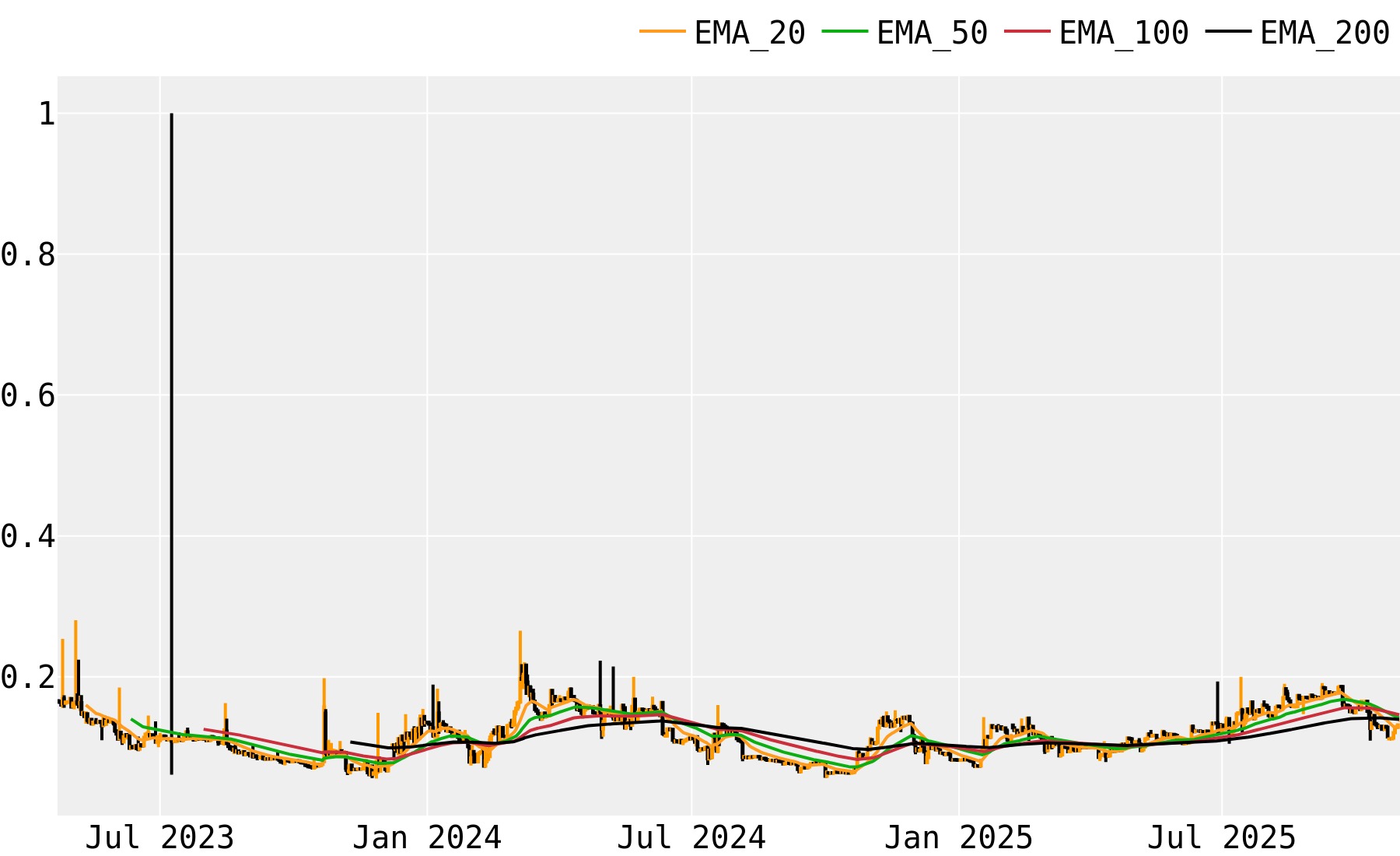 DHEDGE DAO DHT Exponential moving averages