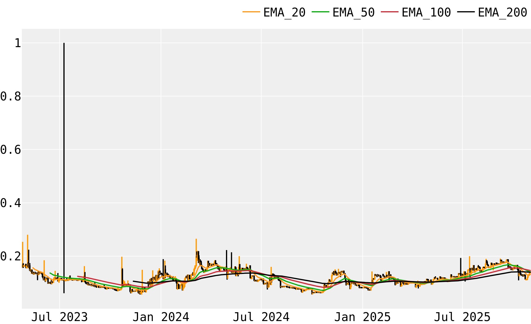 DHEDGE DAO DHT Экспоненциальные скользящие средние