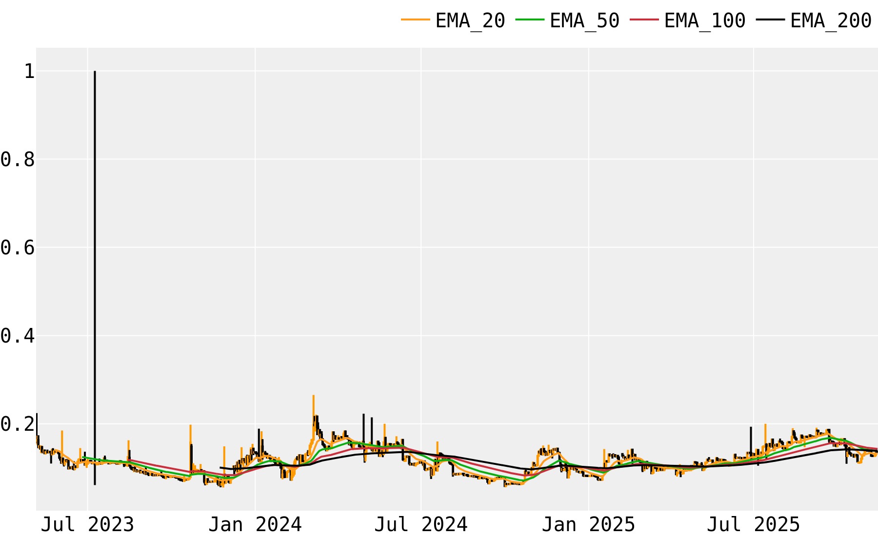 DHEDGE DAO DHT Exponential moving averages