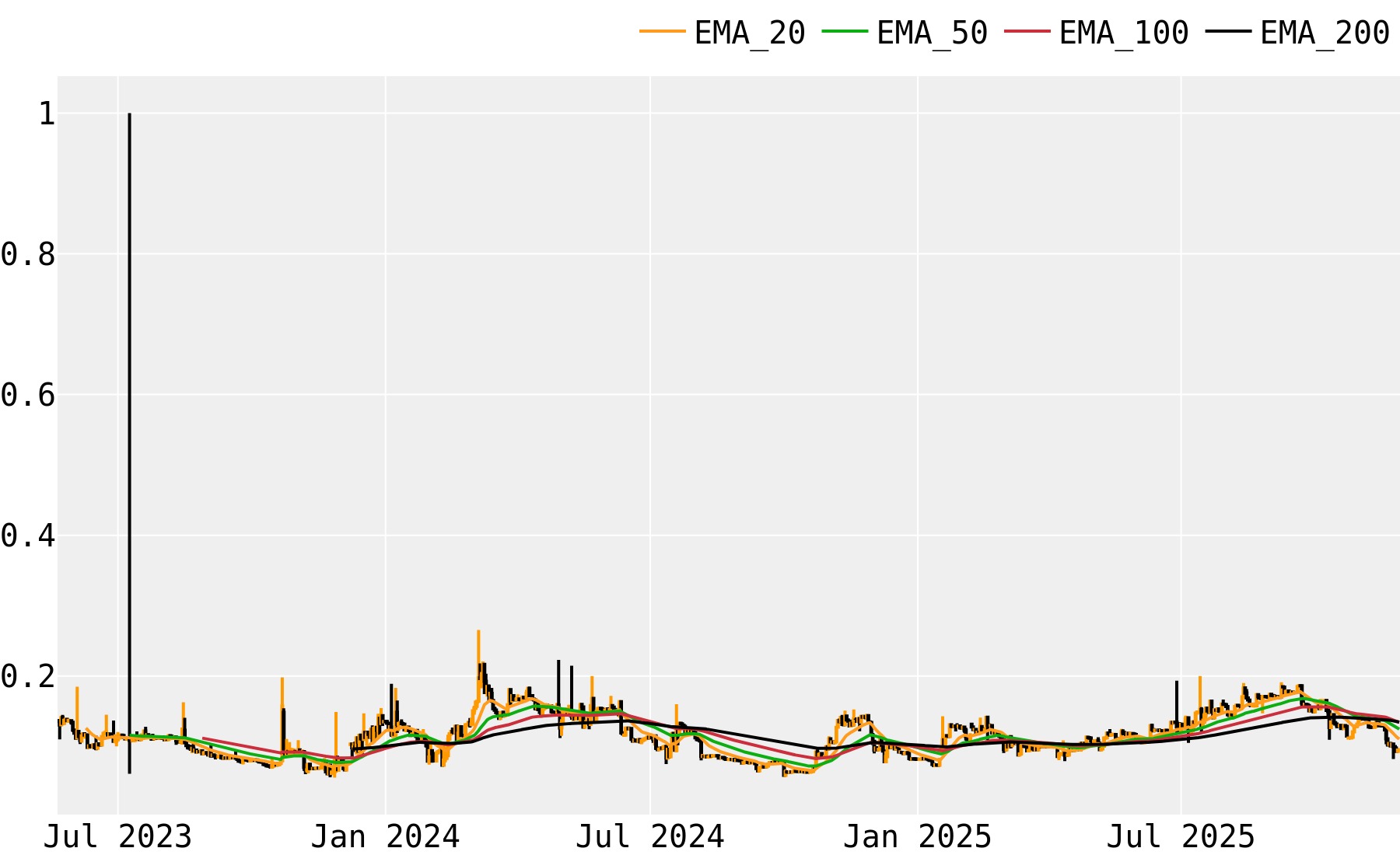 DHEDGE DAO DHT Exponential moving averages
