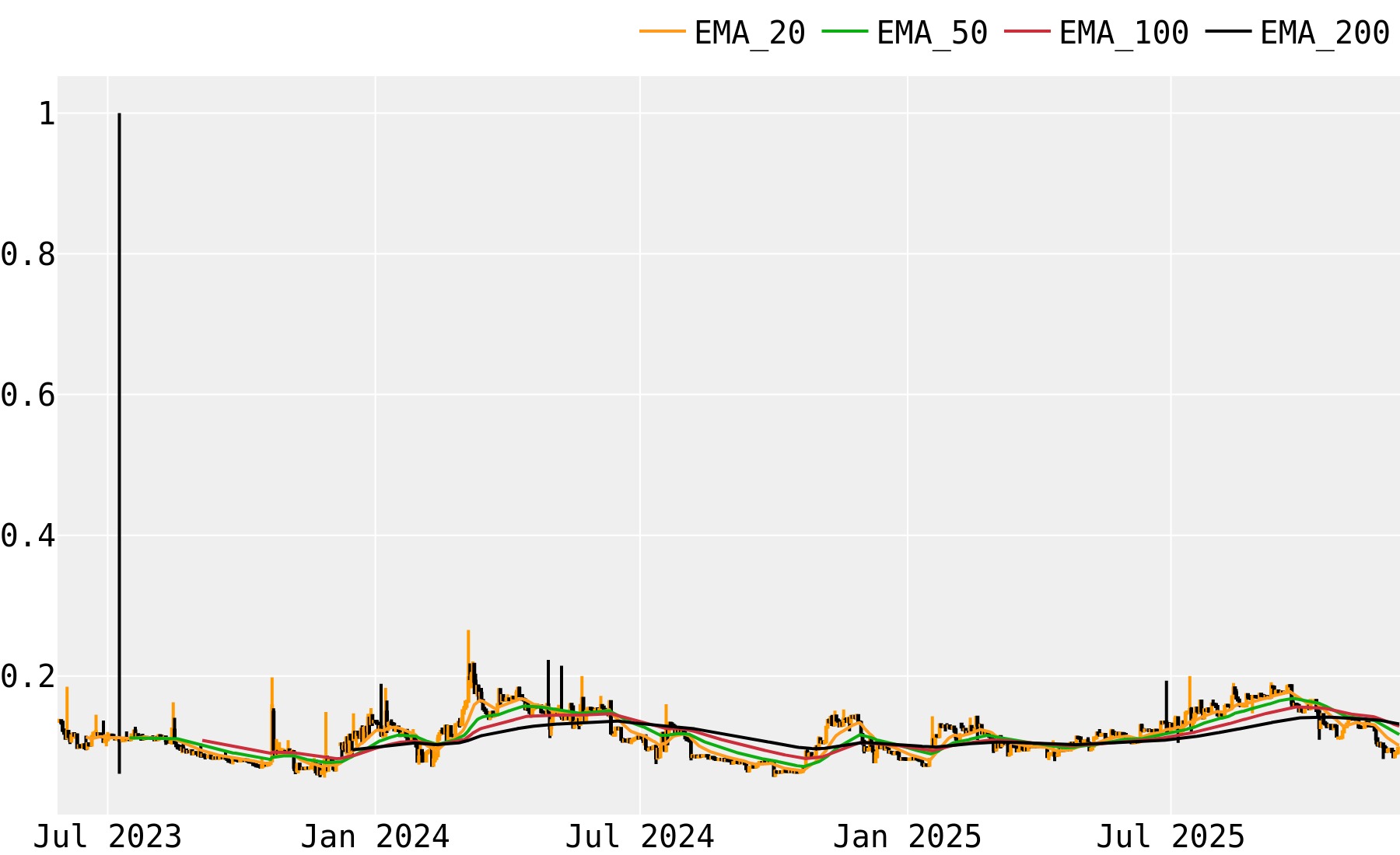 DHEDGE DAO DHT Exponential moving averages