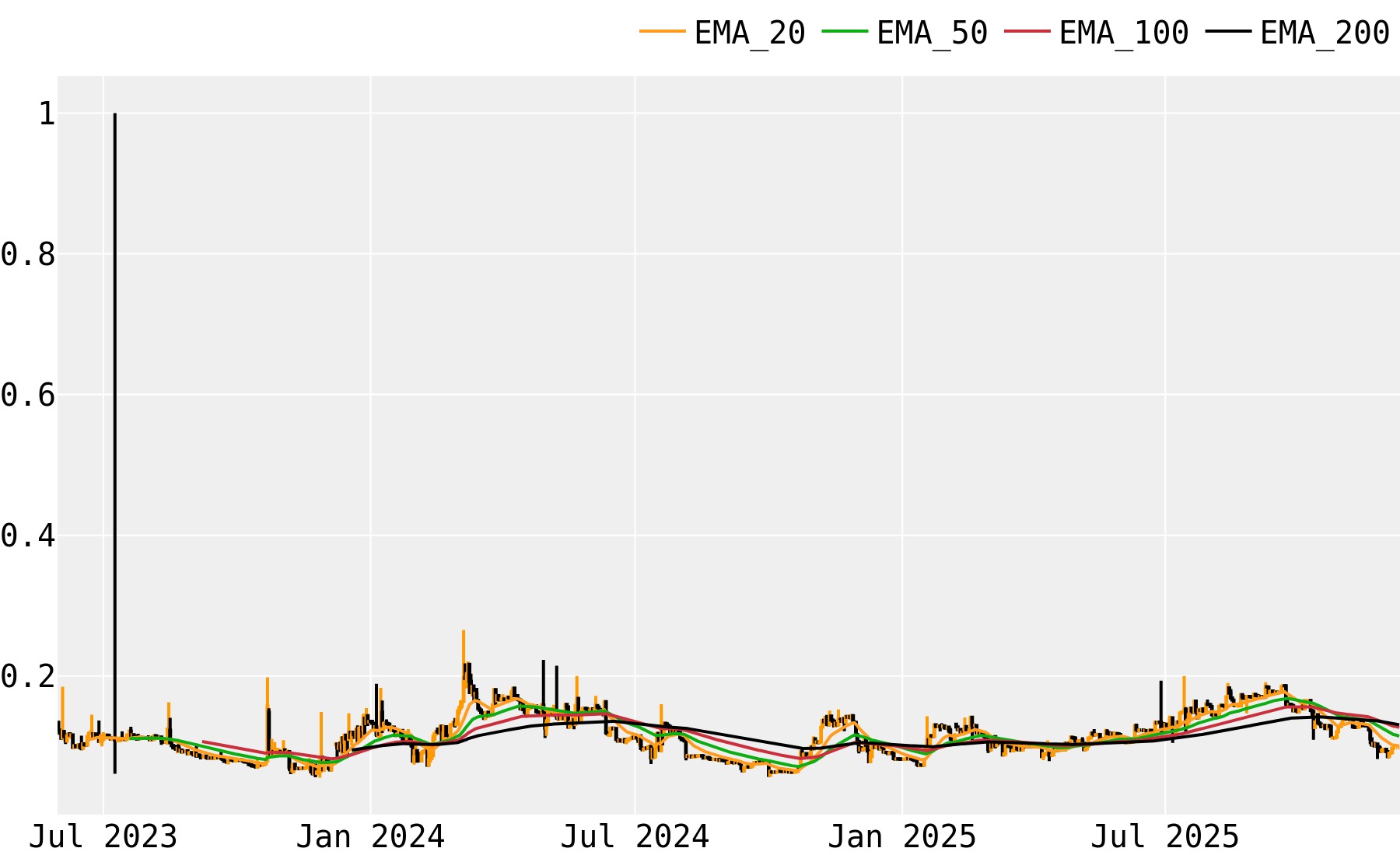 DHEDGE DAO DHT Exponential moving averages