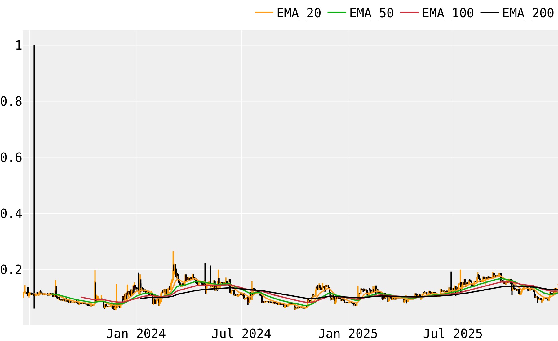 DHEDGE DAO Üstel Hareketli Ortalamaları