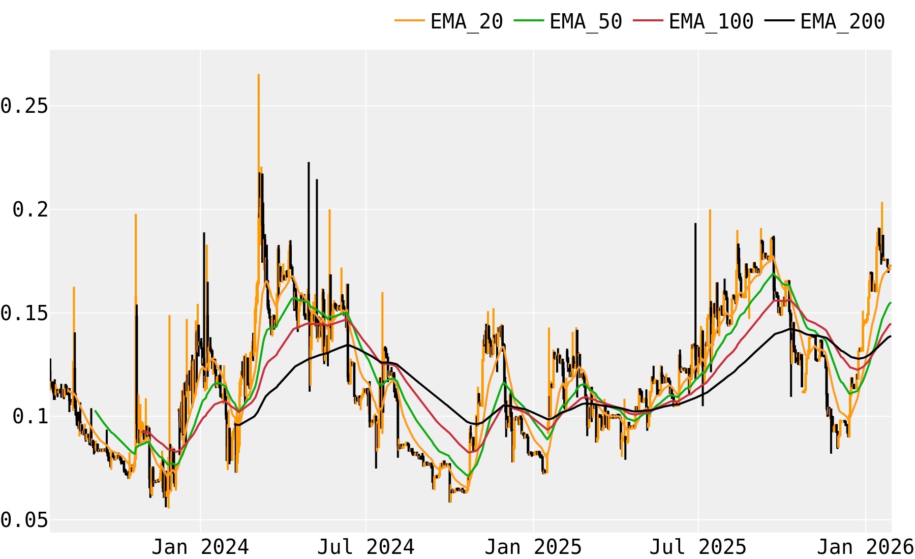 Medias móviles exponenciales de DHEDGE DAO