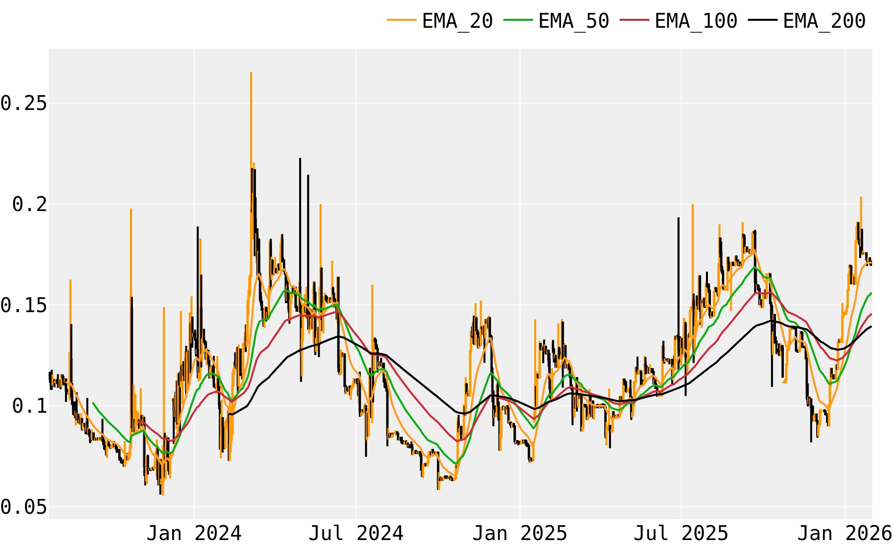 DHEDGE DAO DHT Экспоненциальные скользящие средние
