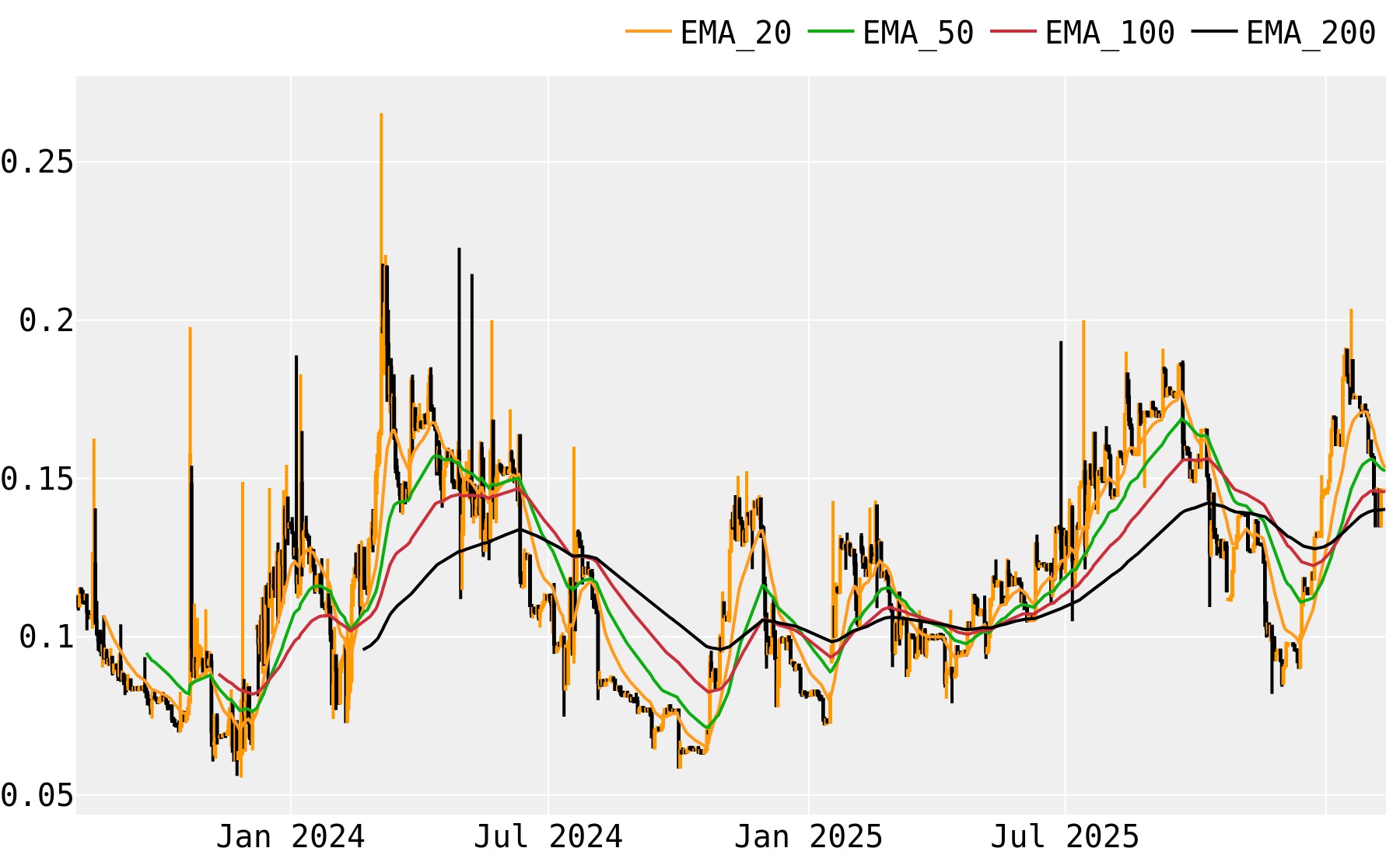 DHEDGE DAO Üstel Hareketli Ortalamaları