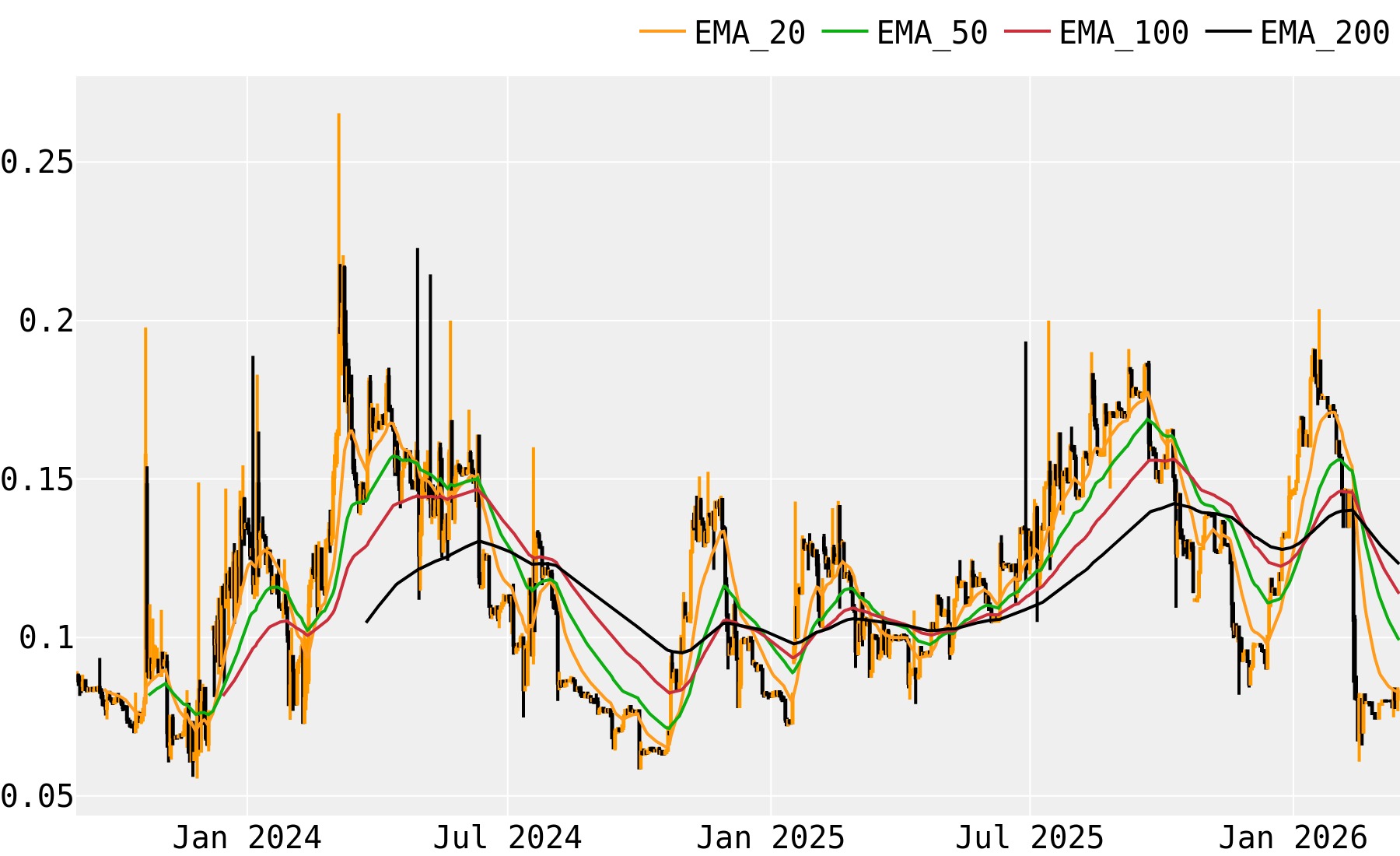 Medias móviles exponenciales de DHEDGE DAO