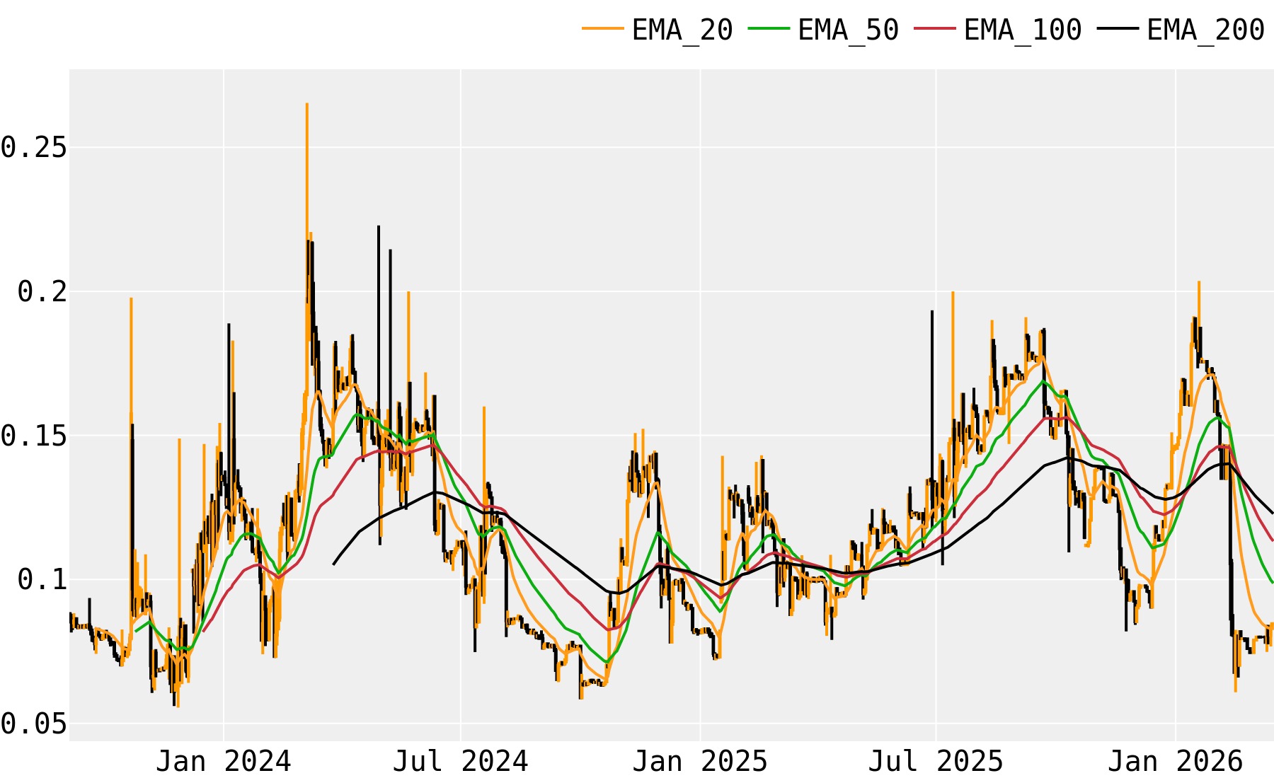 DHEDGE DAO DHT Экспоненциальные скользящие средние