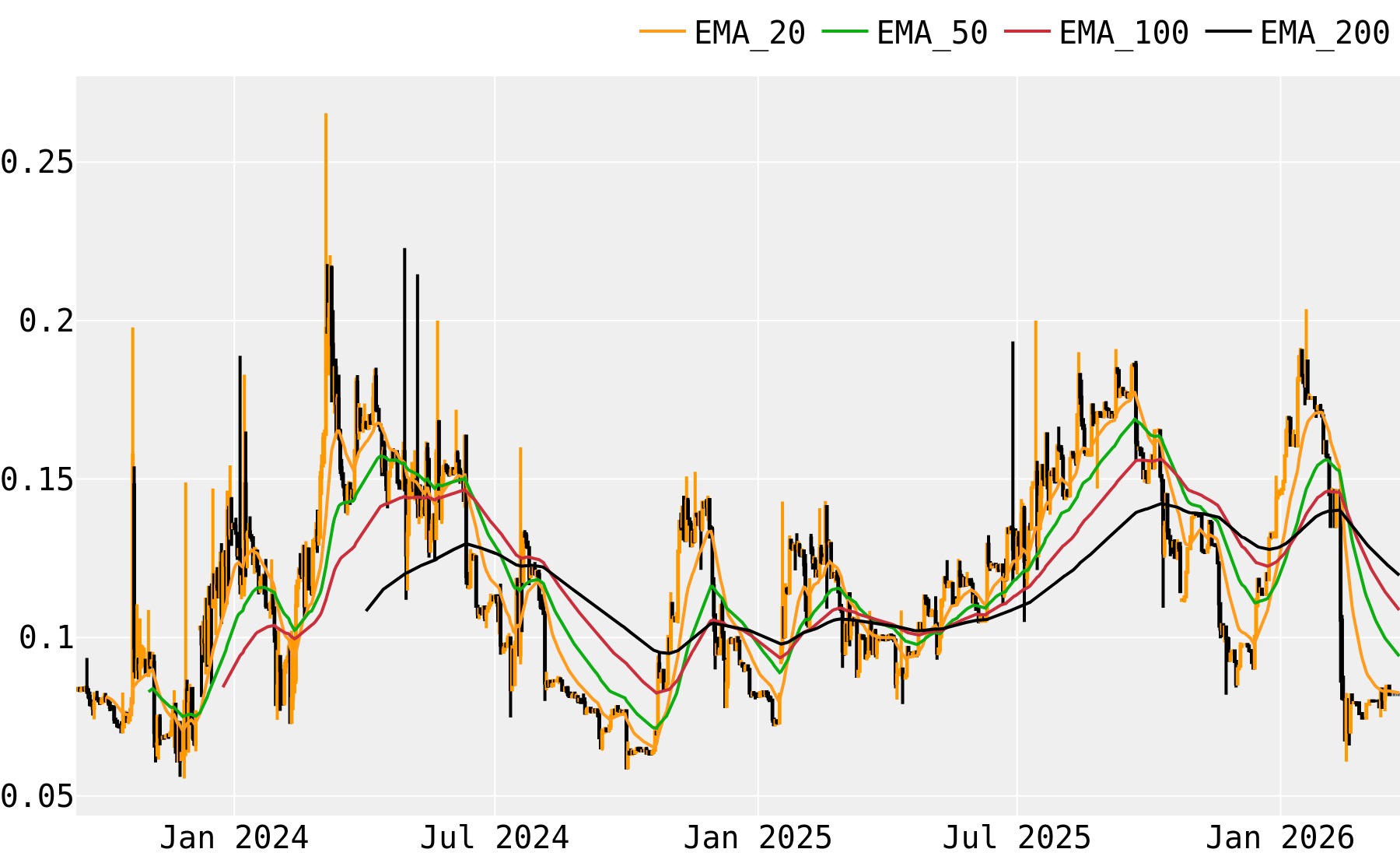 DHEDGE DAO Üstel Hareketli Ortalamaları