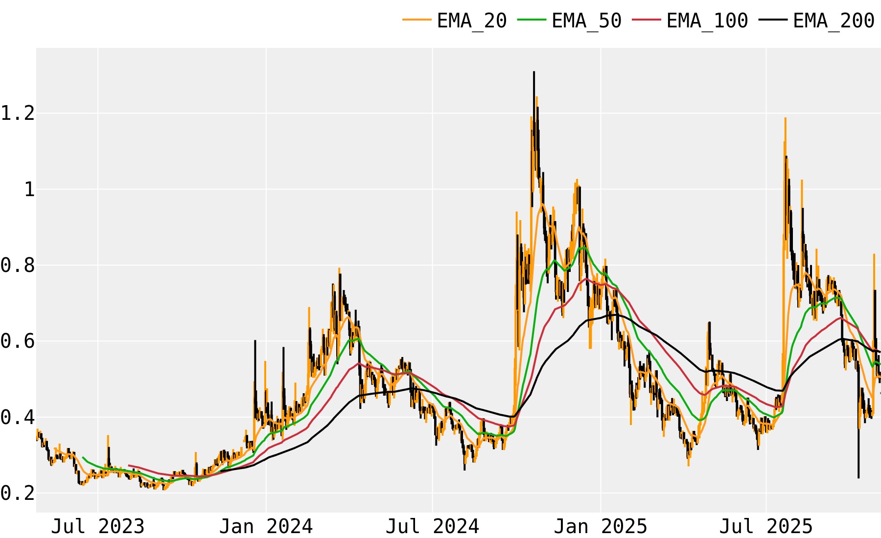 DIA DIA Exponential moving averages