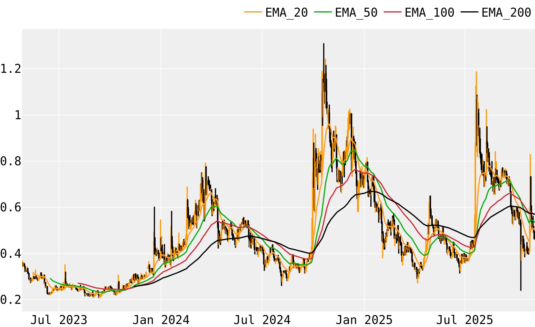 Medias móviles exponenciales de DIA