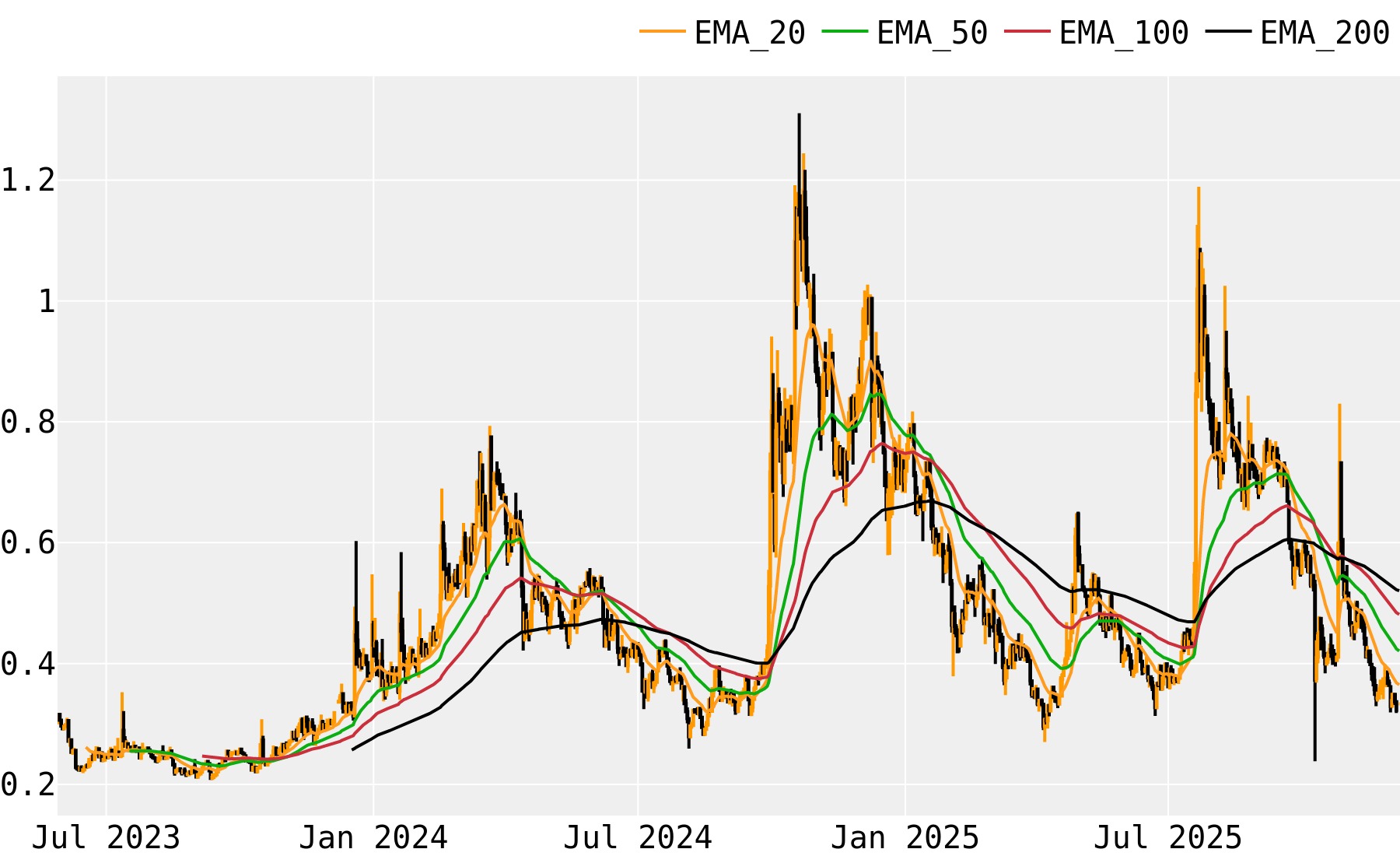 DIA DIA Exponential moving averages
