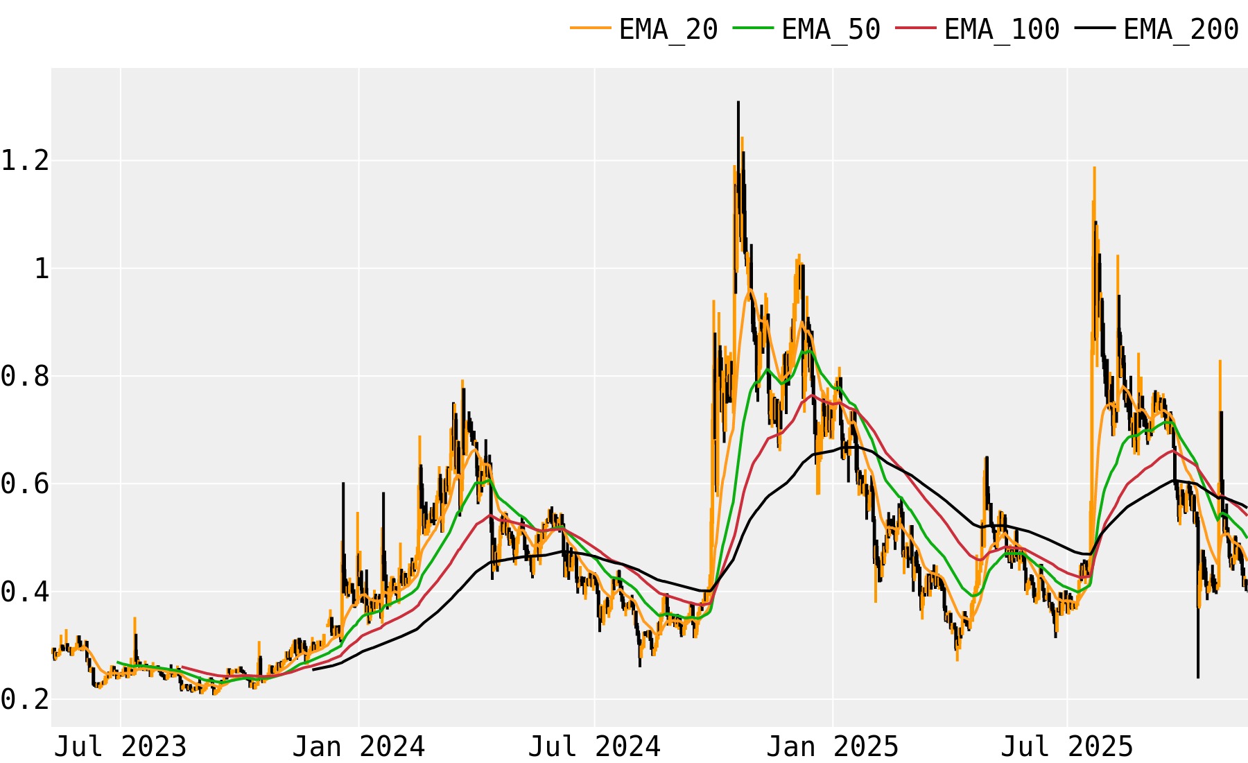 DIA DIA Exponential moving averages