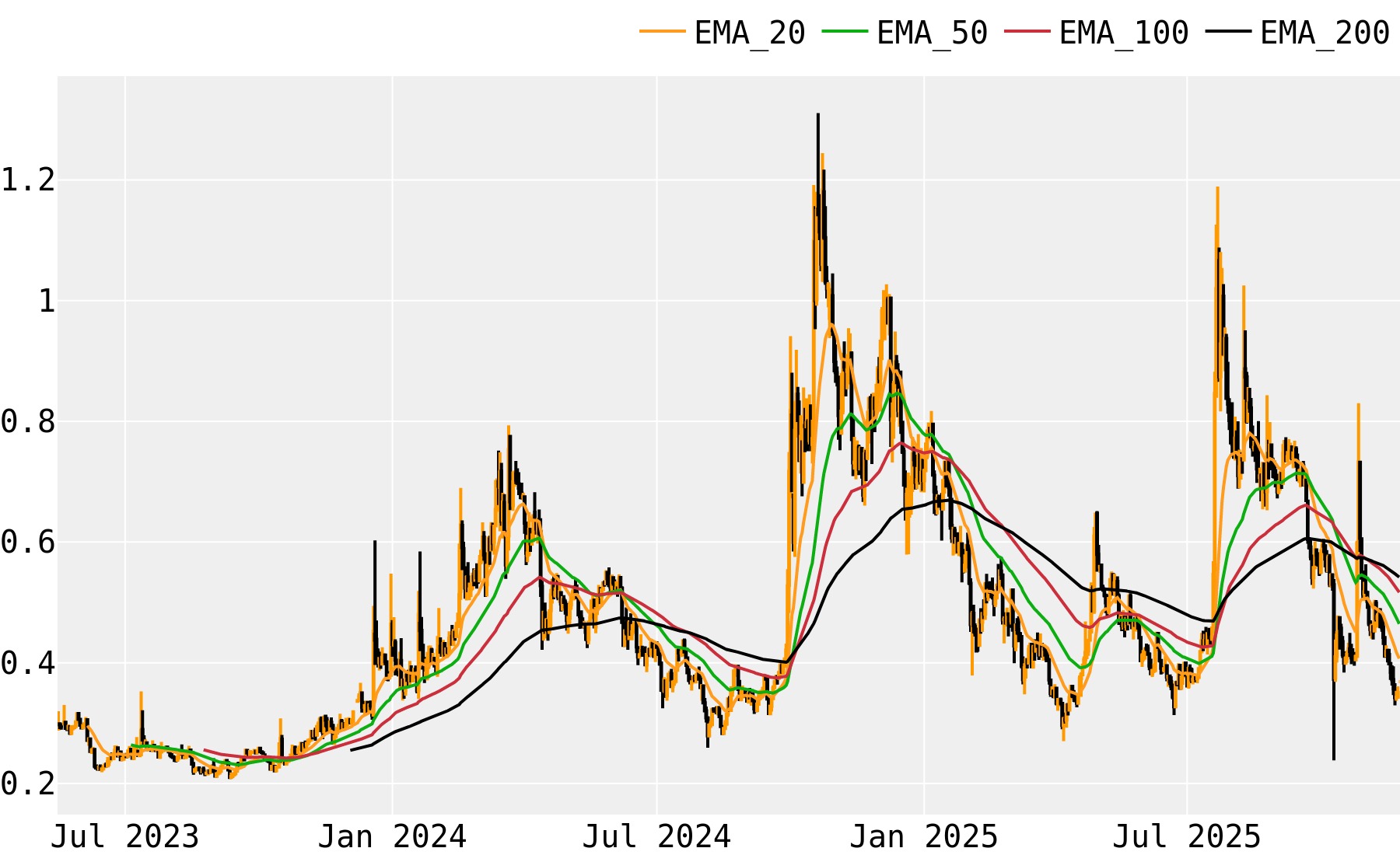 DIA DIA Exponential moving averages