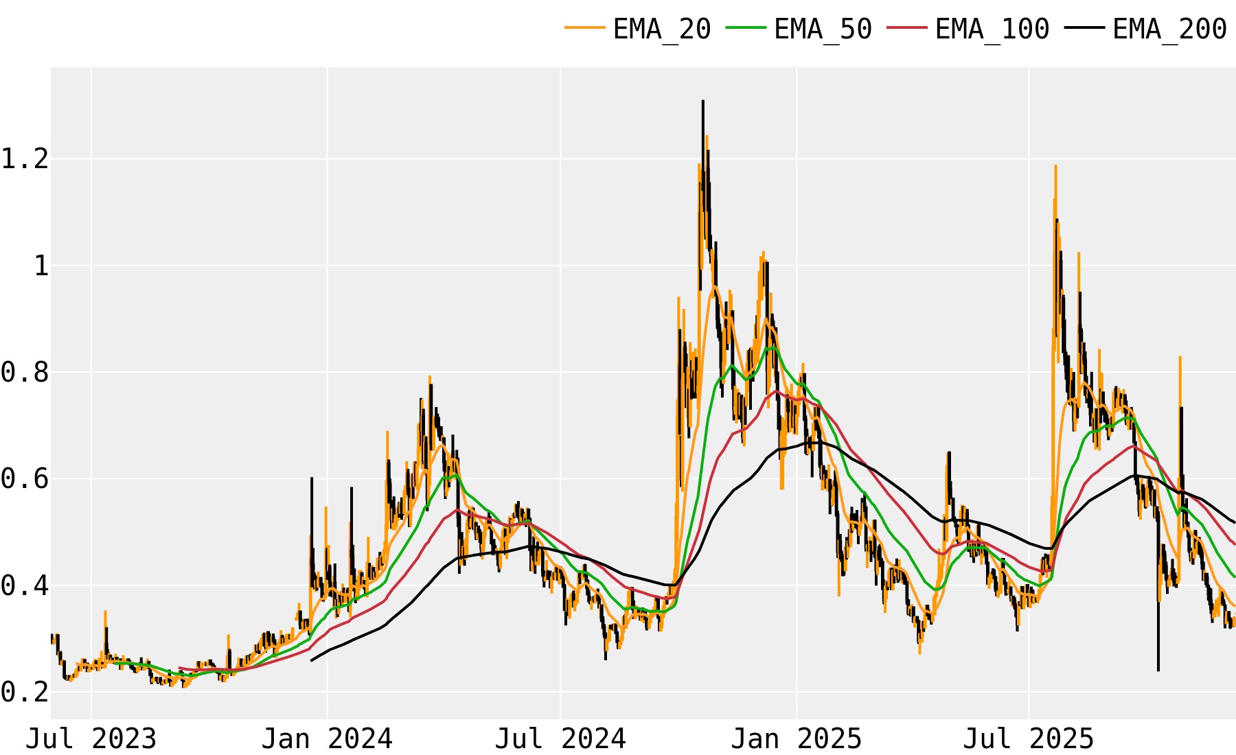 DIA DIA Exponential moving averages