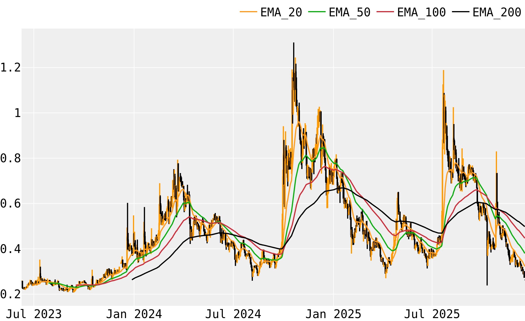 Medias móviles exponenciales de DIA